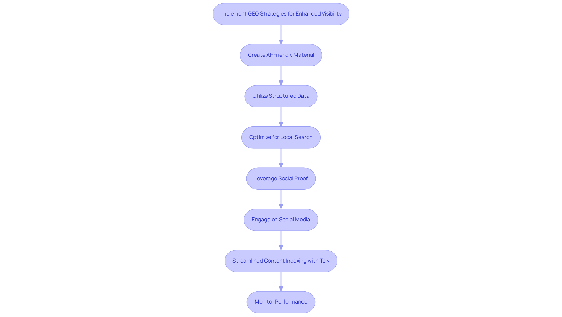 Each box represents a step you can take to improve your healthcare practice's visibility. Follow the arrows to see the order in which to implement these strategies for the best results.