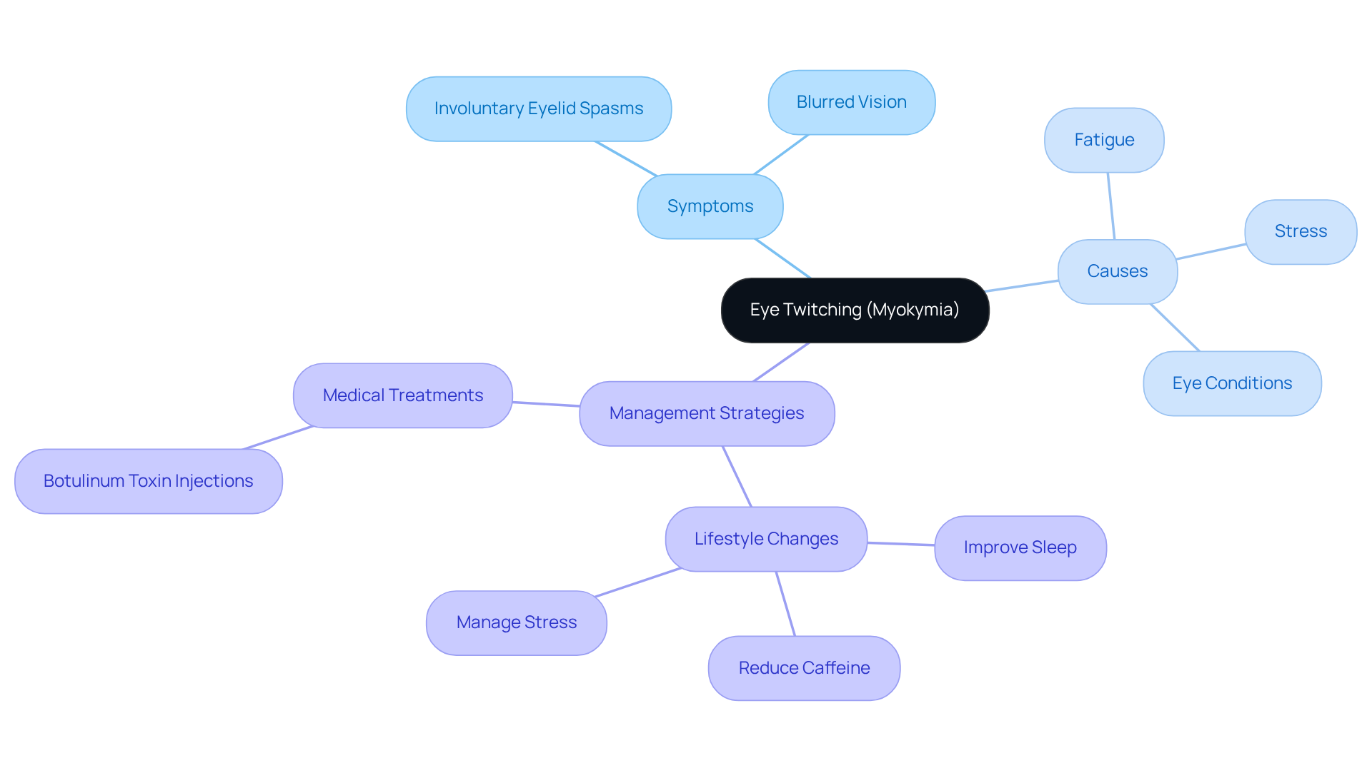 This mindmap helps you visualize the key aspects of eye twitching. Start at the center with the main condition, then follow the branches to explore symptoms, causes, and ways to manage the condition. Each color represents a different category, making it easy to see how everything connects. This mindmap helps you visualize the key aspects of eye twitching. Start at the center with the main condition, then follow the branches to explore symptoms, causes, and ways to manage the condition. Each color represents a different category, making it easy to see how everything connects.
