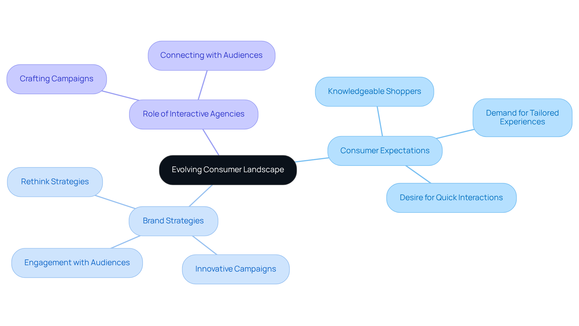 This mindmap shows how consumer expectations are changing and what brands need to do to keep up. Start at the center with the main theme, then explore the branches to see specific consumer desires and the strategies brands can adopt.