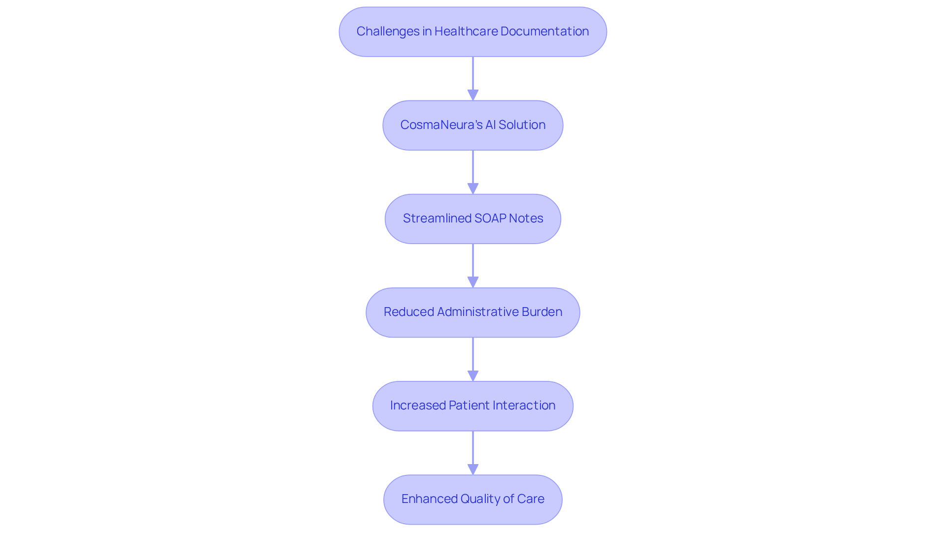 Each box in the flowchart represents a step in the process from the initial challenges to the final benefits, illustrating how the implementation of AI leads to improved patient care and efficiency.