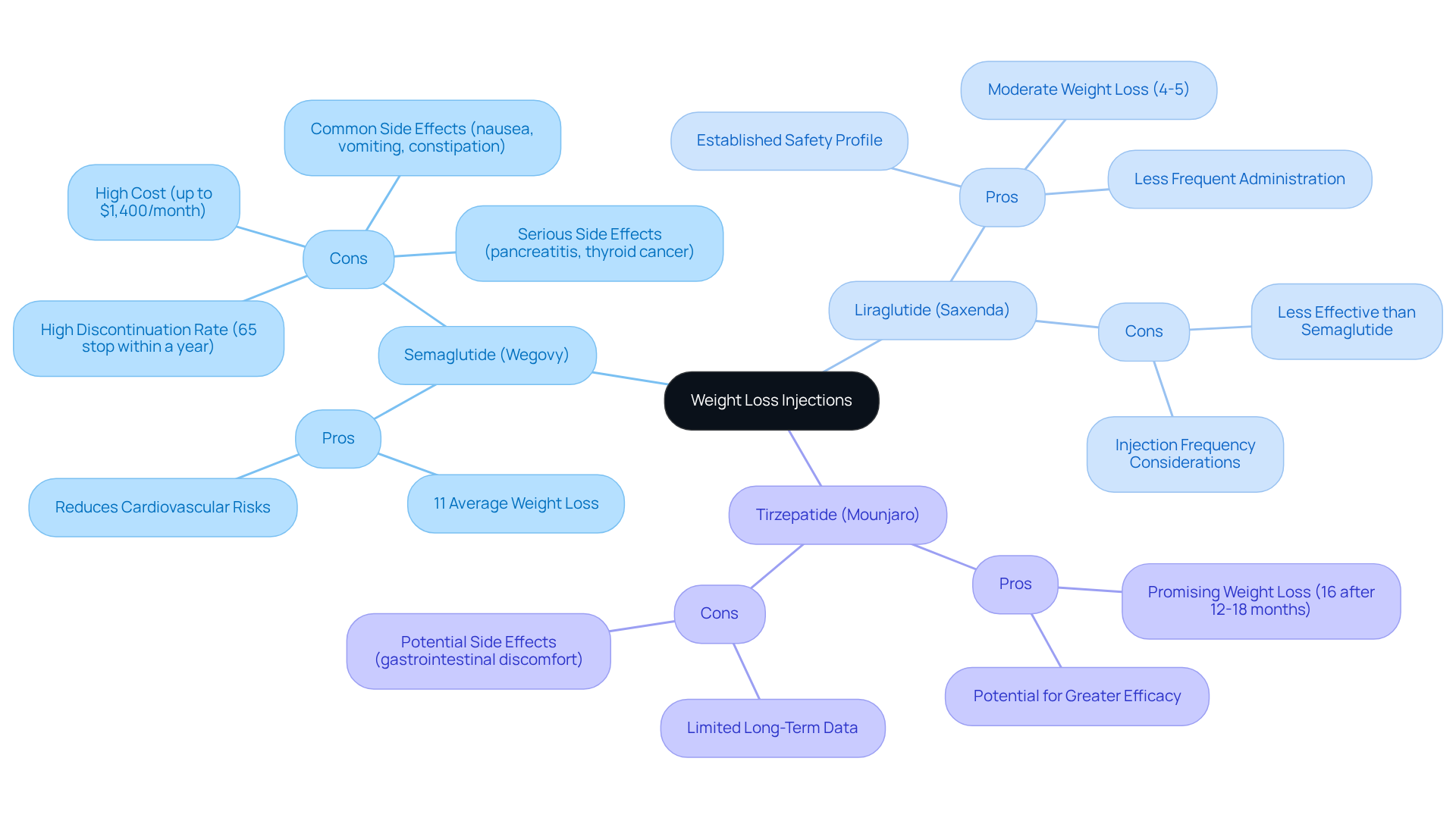 This mindmap helps you explore the advantages and disadvantages of each weight loss injection. Each main branch represents a different injection, and the sub-branches show what makes them beneficial or challenging. Use this to find the best option for your weight loss journey!