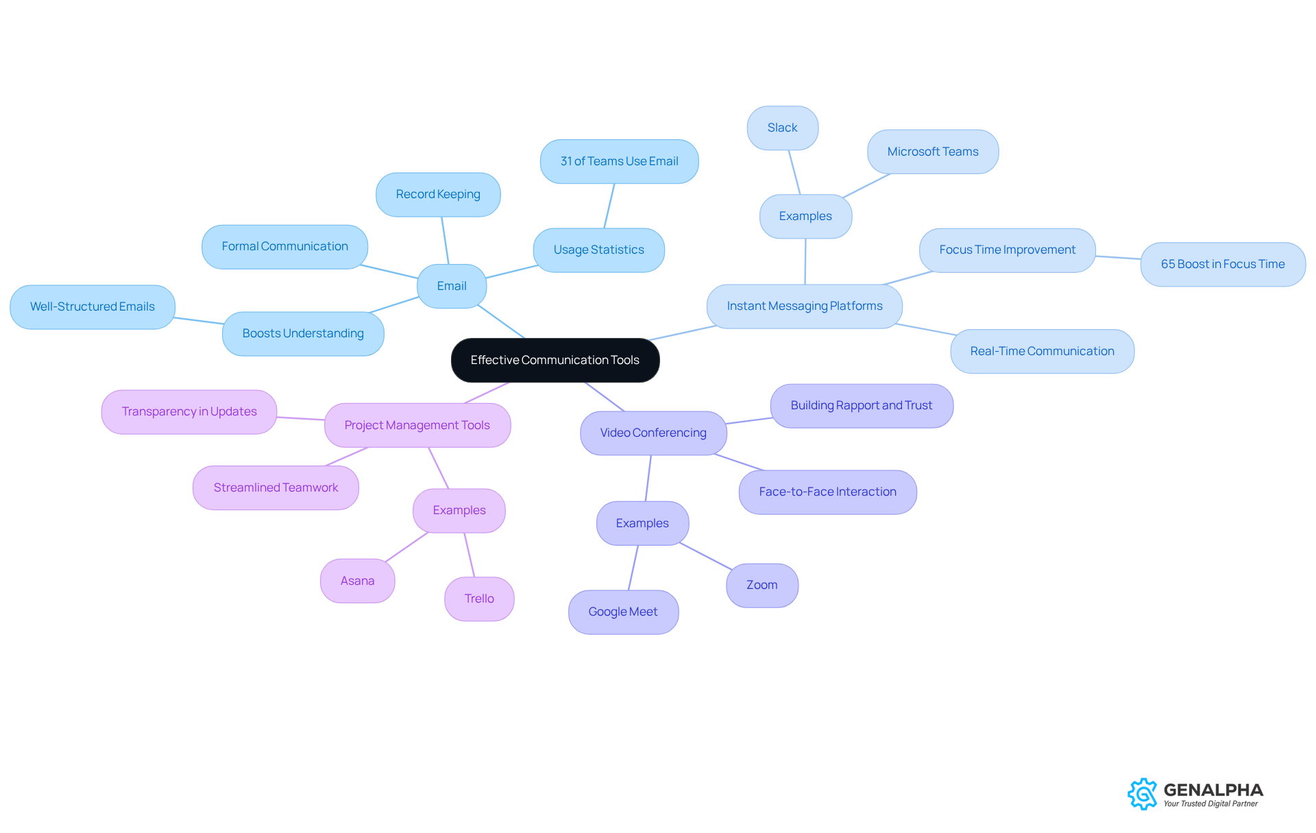 The center shows the main theme of communication tools, and each branch represents a different tool type with its benefits. Follow the branches to explore how each tool can enhance communication.