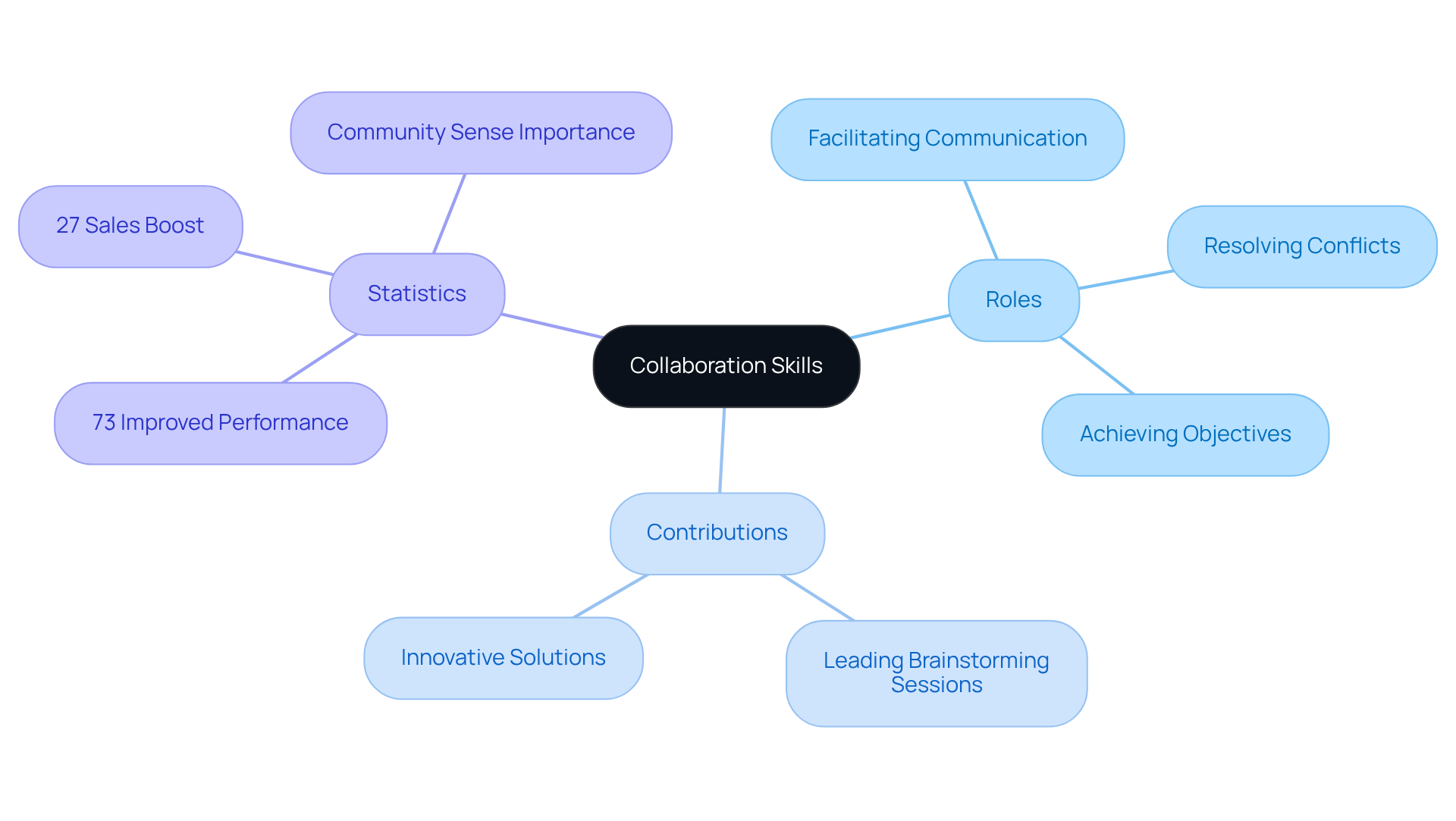 The central node represents the main topic of collaboration skills. Branches highlight different aspects, such as specific roles in a team and statistics that support the importance of teamwork. Each branch reflects a crucial element for applicants to consider when discussing their collaborative experiences. The central node represents the main topic of collaboration skills. Branches highlight different aspects, such as specific roles in a team and statistics that support the importance of teamwork. Each branch reflects a crucial element for applicants to consider when discussing their collaborative experiences.