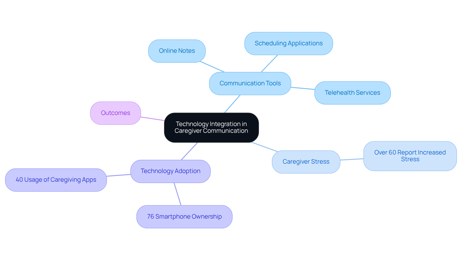 The central node represents the main topic, while branches show different aspects of technology integration, including tools, statistics, and their effects on caregivers.