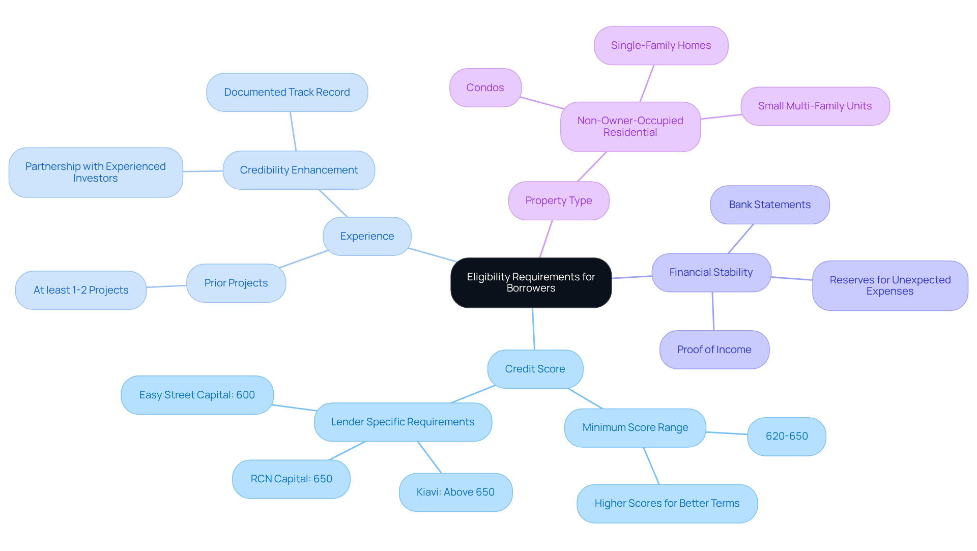 This mindmap shows the key requirements for borrowers seeking fix and flip financing. Start at the center with the main topic, then explore each branch to see the specific criteria needed to qualify. Each branch represents a different requirement, helping you understand what lenders are looking for.