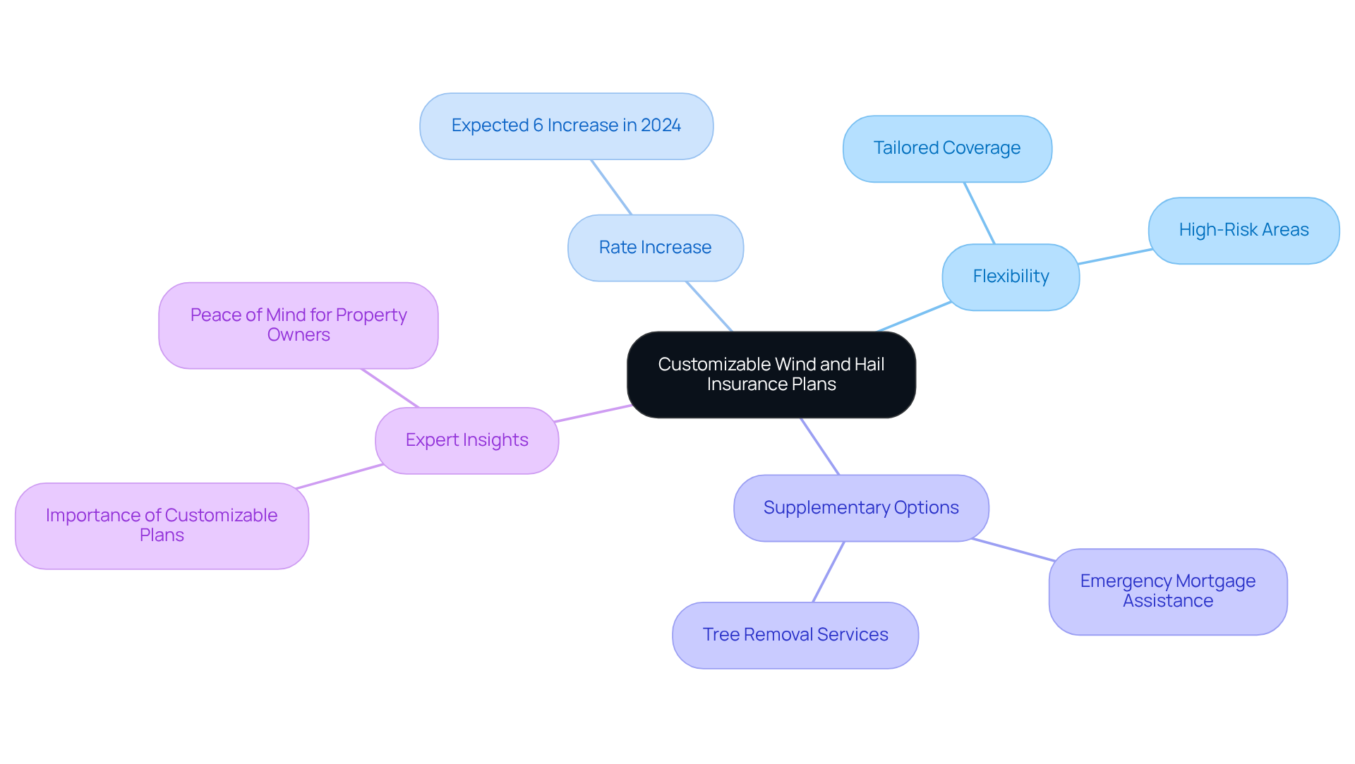 The central node represents the main theme of customizable insurance. Each branch shows different aspects of the insurance offerings, helping you see how they relate to the needs of property owners.