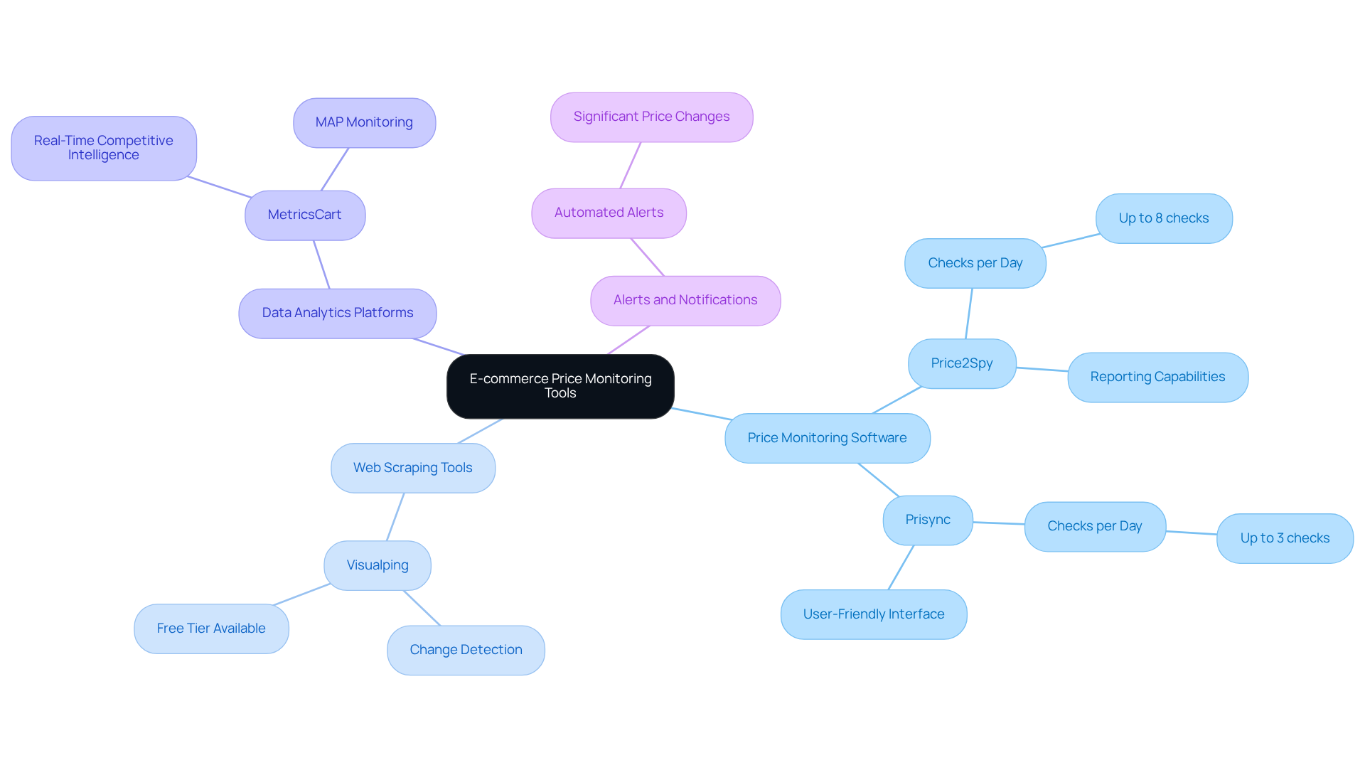 The central node represents the main theme of price monitoring tools. Each branch shows a category of tools, and the sub-branches provide details about specific tools and their functionalities. This layout helps you quickly grasp the options available for enhancing your e-commerce pricing strategies.
