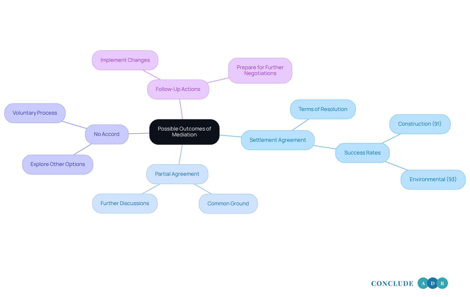 The central node represents the main topic of mediation outcomes. Each branch shows a different outcome, with further details that explain what that outcome entails. This helps you understand the various paths mediation can take.