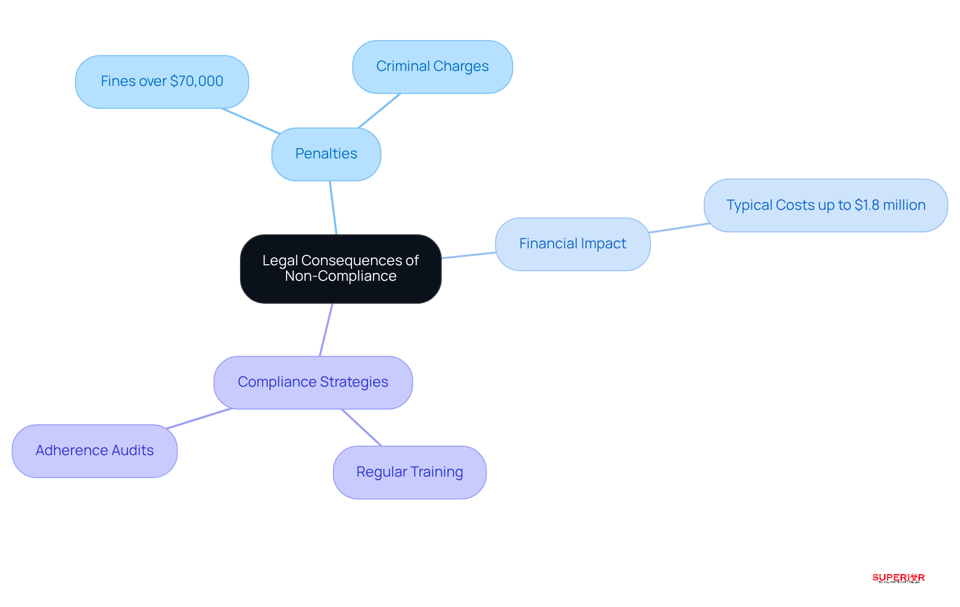 The central node represents the main topic, while the branches show the key areas related to legal consequences. Each sub-node provides specific details, helping you understand the risks and strategies involved.