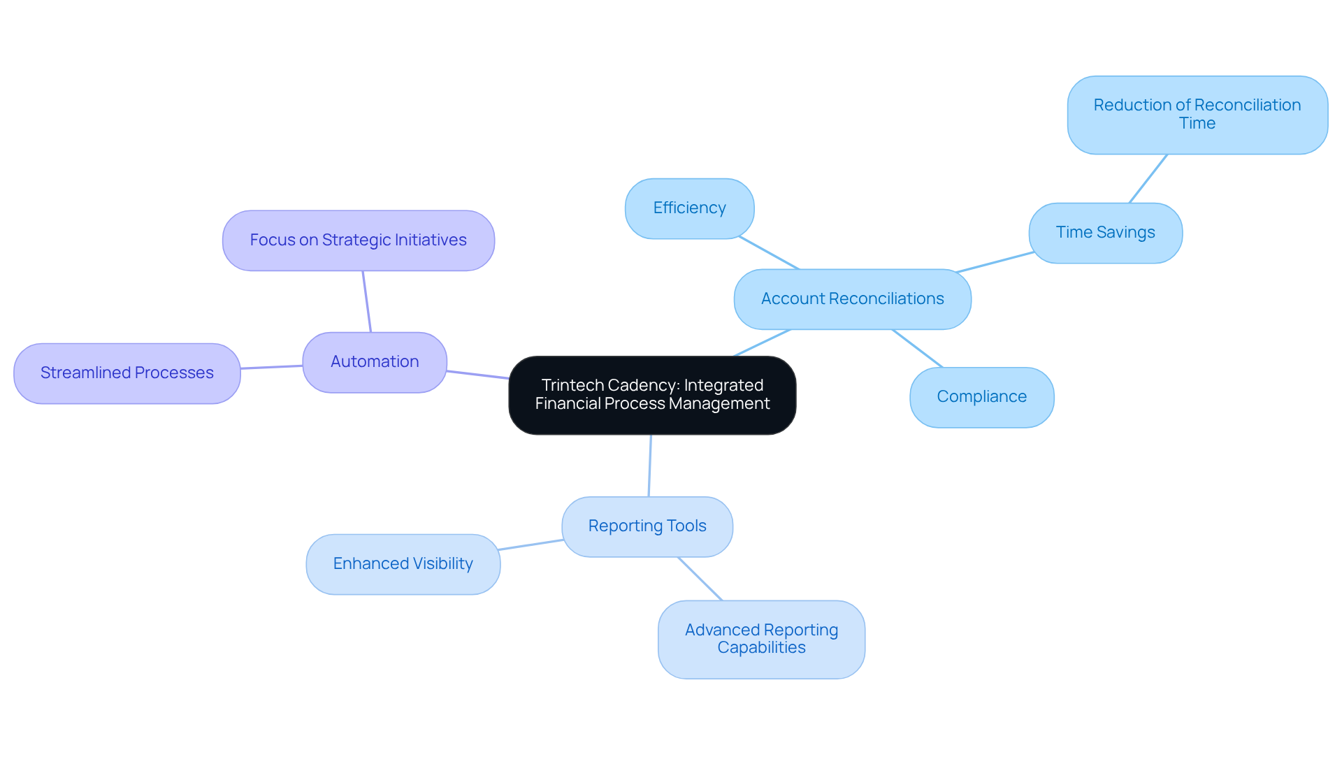 The central node represents Trintech Cadency, while the branches show its main features and the benefits they provide. Each color-coded branch helps you quickly identify different aspects of the solution.