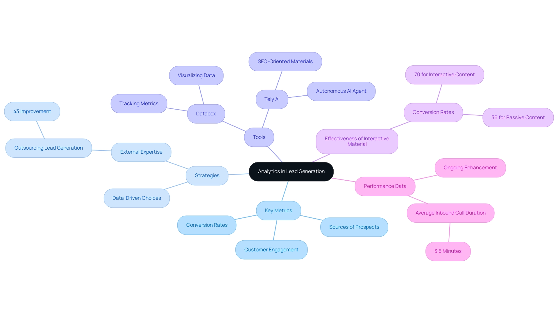 The central node represents the overarching theme, with branches showing key metrics, strategies, tools, and effectiveness comparisons. Each color corresponds to a different category for easy identification.