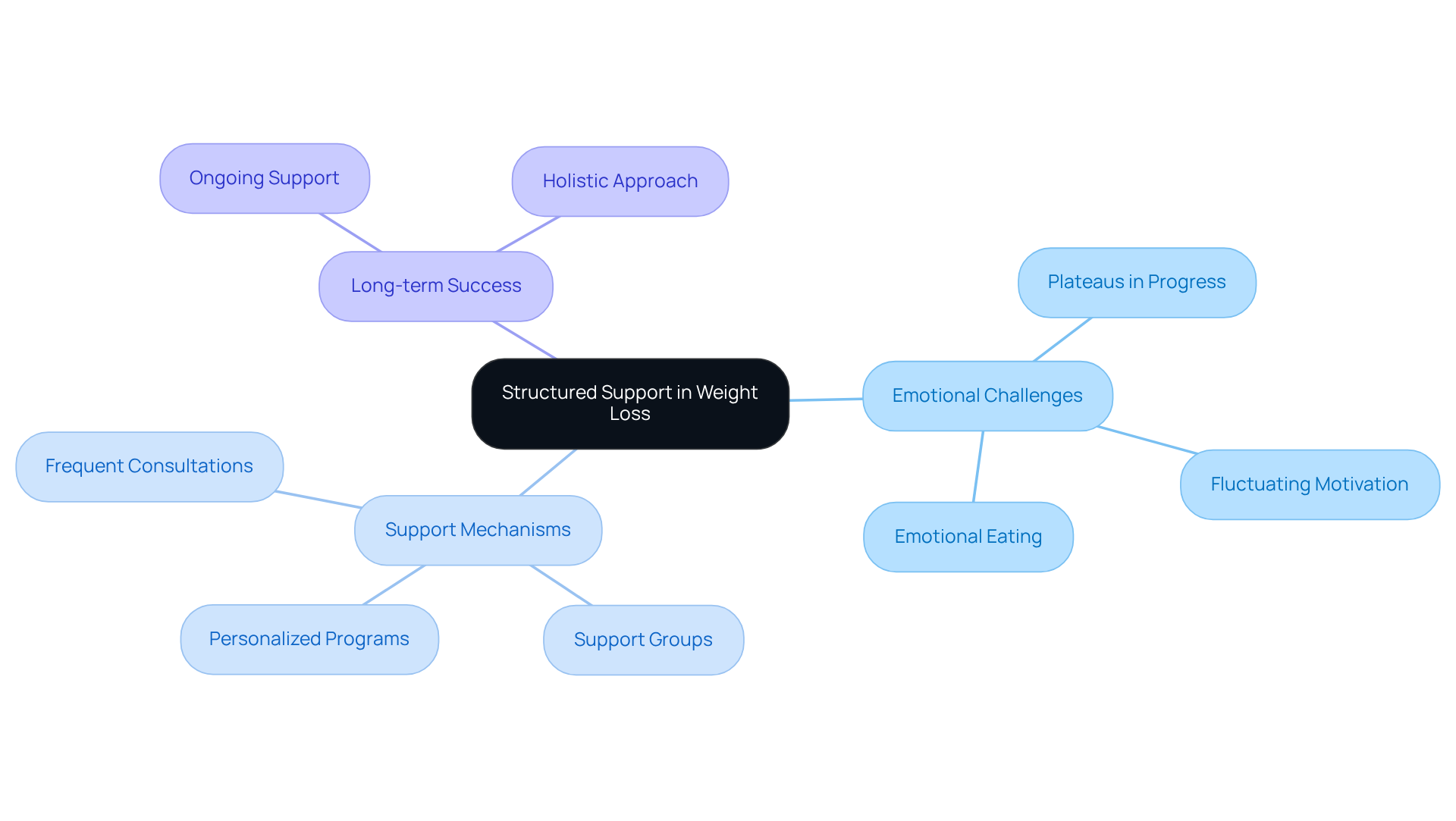 This mindmap illustrates how various emotional challenges in weight loss are interconnected with structured support mechanisms. Each branch represents a key area of focus, showing how they contribute to long-term success in weight management.