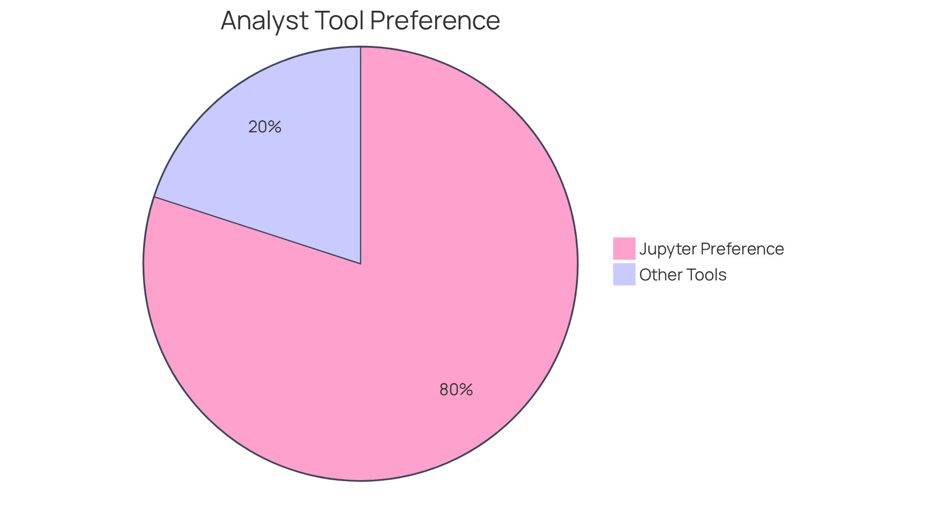 The blue segment shows the majority of analysts who prefer Jupyter for its features, while the gray segment represents those who choose other tools. The bigger the slice, the more analysts prefer that option. The blue segment shows the majority of analysts who prefer Jupyter for its features, while the gray segment represents those who choose other tools. The bigger the slice, the more analysts prefer that option.