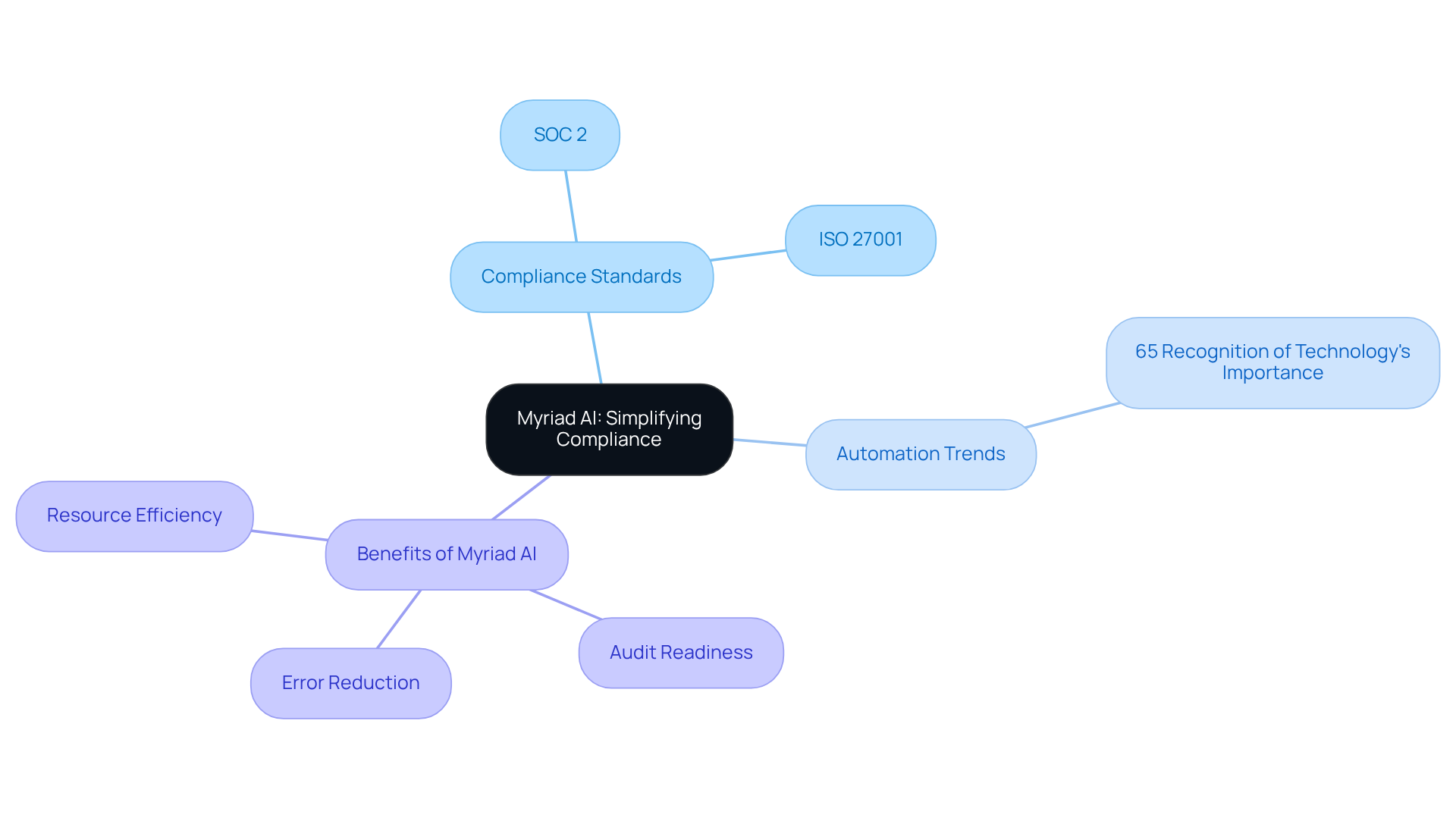 The center represents Myriad AI's focus on compliance. Each branch shows a different aspect of how it simplifies compliance, from specific standards to industry trends and benefits, making it easy to see the connections.