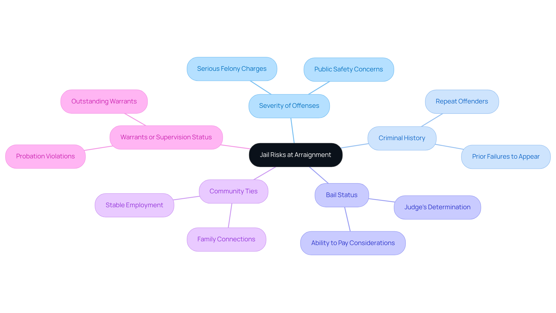 The central node represents the main topic, while each branch shows a key factor that can affect whether someone goes to jail at arraignment. The sub-branches provide additional details about each factor, helping you see how they all connect.