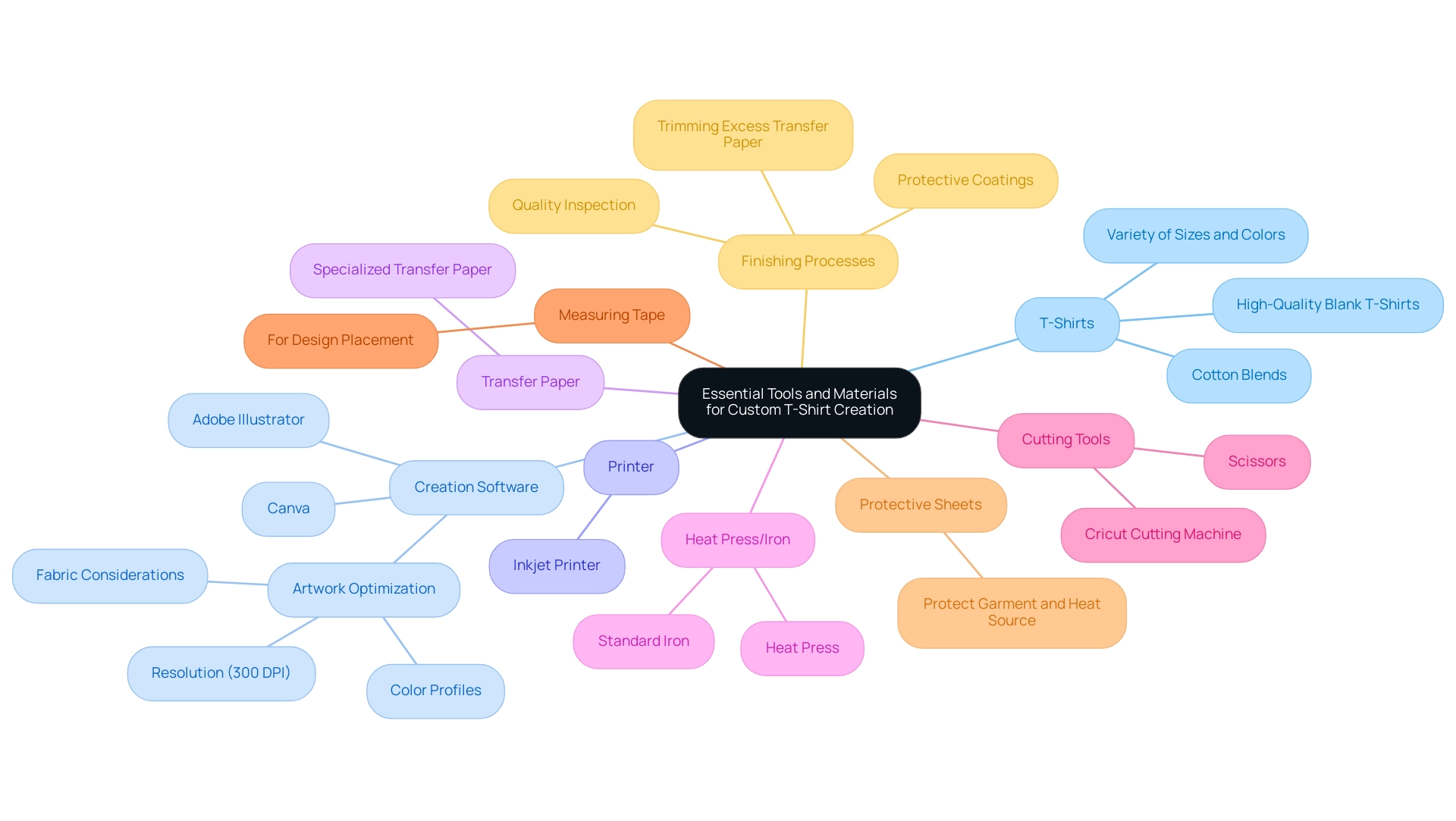 The central node represents the main topic, with branches indicating categories of tools and materials needed for custom t-shirt creation.