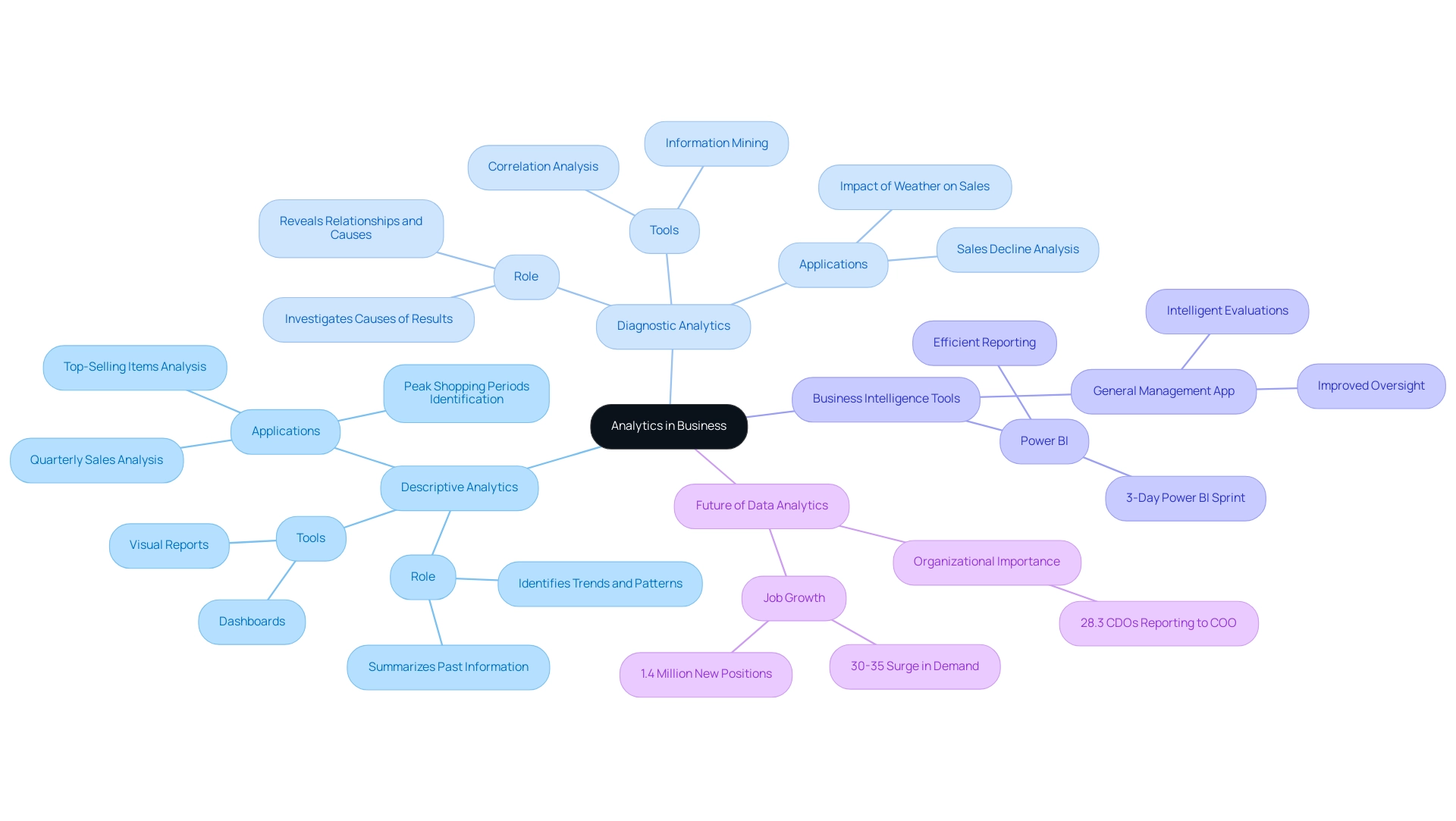 The central node represents analytics in business, with branches for descriptive and diagnostic analytics, each showing their roles, tools, and applications.