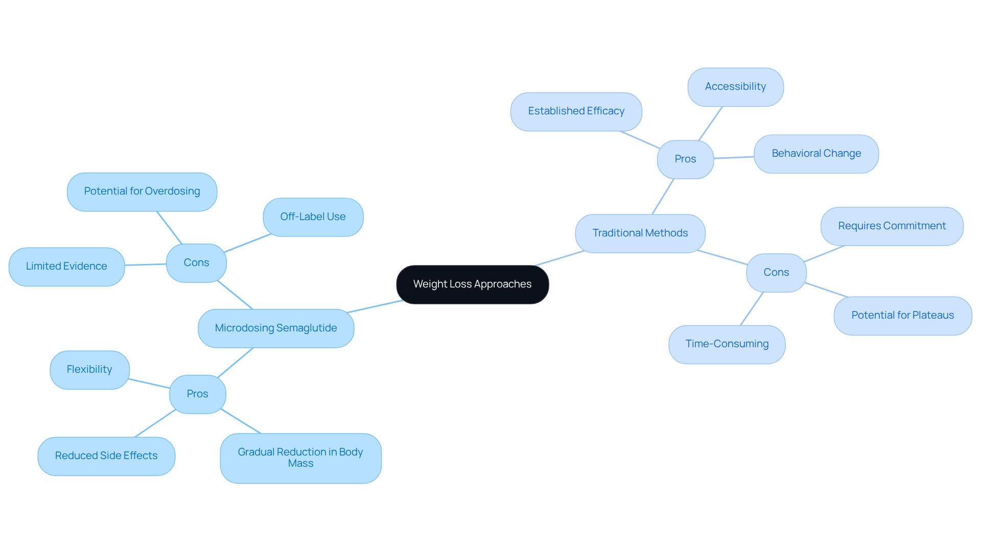 This mindmap shows the pros and cons of two weight loss methods. The central idea is about weight loss approaches, branching out into microdosing semaglutide and traditional methods. Each branch lists the advantages and disadvantages, helping you quickly see what each method offers and what challenges it may present.