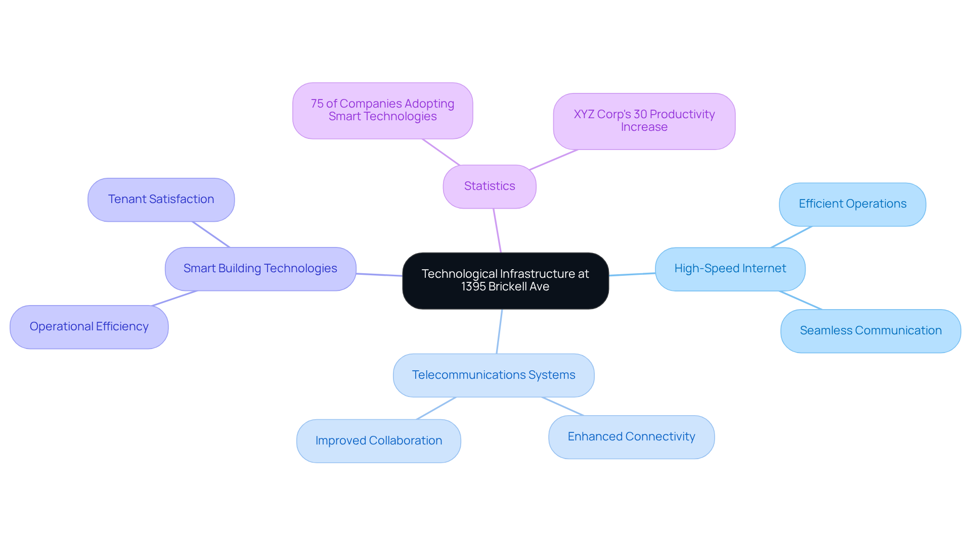 The central node represents the main topic, while branches show different aspects of the infrastructure and their benefits. The statistics branch highlights key data points that illustrate the impact of these technologies.