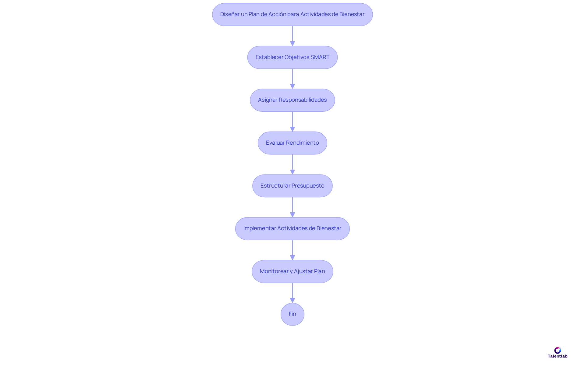 Cada cuadro representa un paso en el proceso de diseño del plan. Sigue las flechas para entender cómo cada etapa se conecta con la siguiente y cómo contribuyen al bienestar laboral.