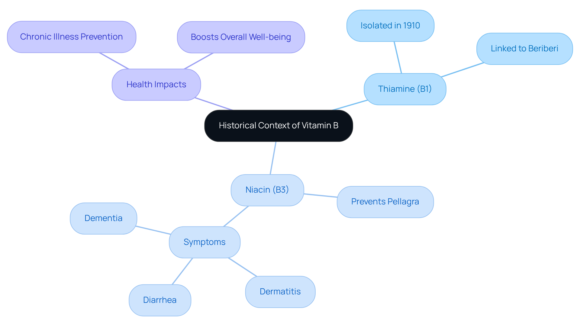 The center shows the main topic, and branches represent different vitamins and their historical significance. Follow the branches to learn about each vitamin's discovery and its health benefits. The center shows the main topic, and branches represent different vitamins and their historical significance. Follow the branches to learn about each vitamin's discovery and its health benefits.