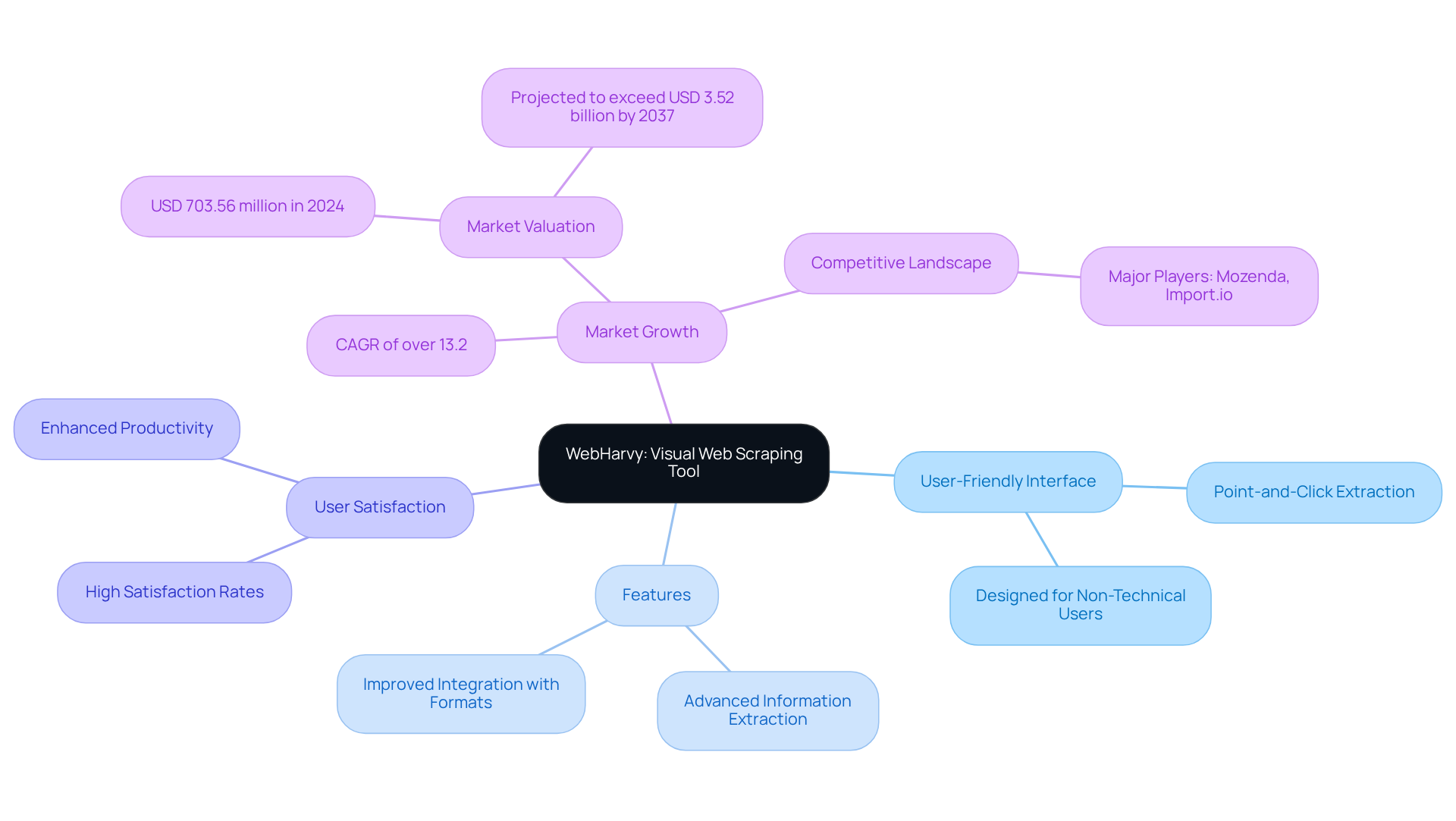 The central node represents WebHarvy, and the branches show its features, benefits, and market relevance. Each color-coded branch helps you quickly identify the main themes surrounding this web scraping tool.