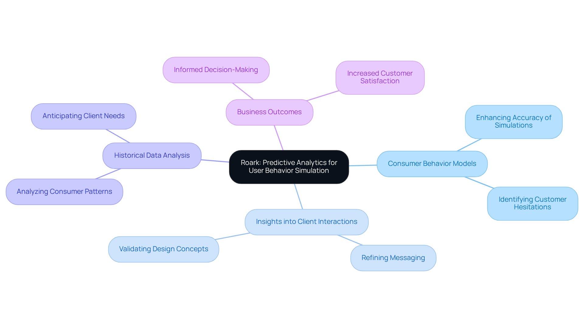 Start at the center with Roark's main focus, then follow the branches to explore how predictive analytics influences various aspects of consumer behavior and business strategies.