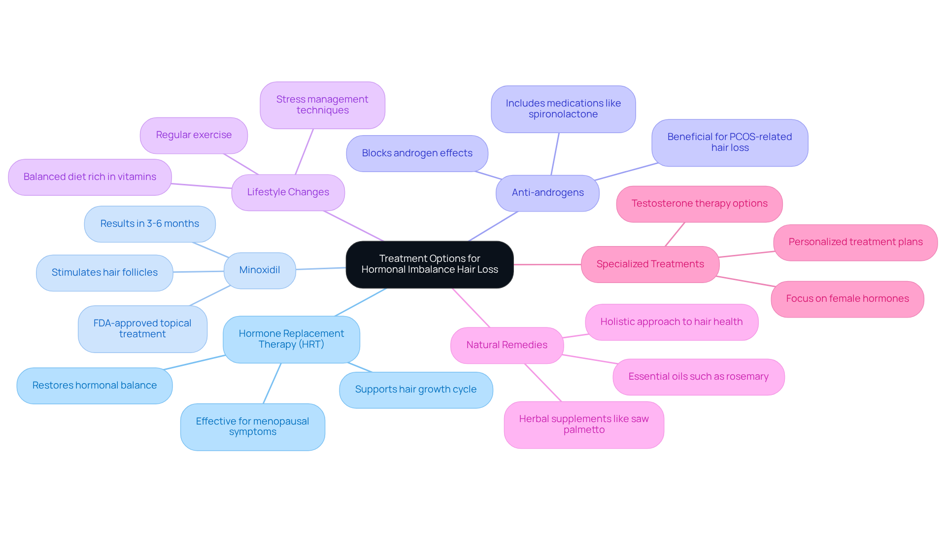 This mindmap starts with the main topic in the center and branches out to show different treatment options. Each branch represents a specific treatment, and the sub-branches provide more details about how each option can help with hair loss. Follow the branches to explore all the available choices! This mindmap starts with the main topic in the center and branches out to show different treatment options. Each branch represents a specific treatment, and the sub-branches provide more details about how each option can help with hair loss. Follow the branches to explore all the available choices!