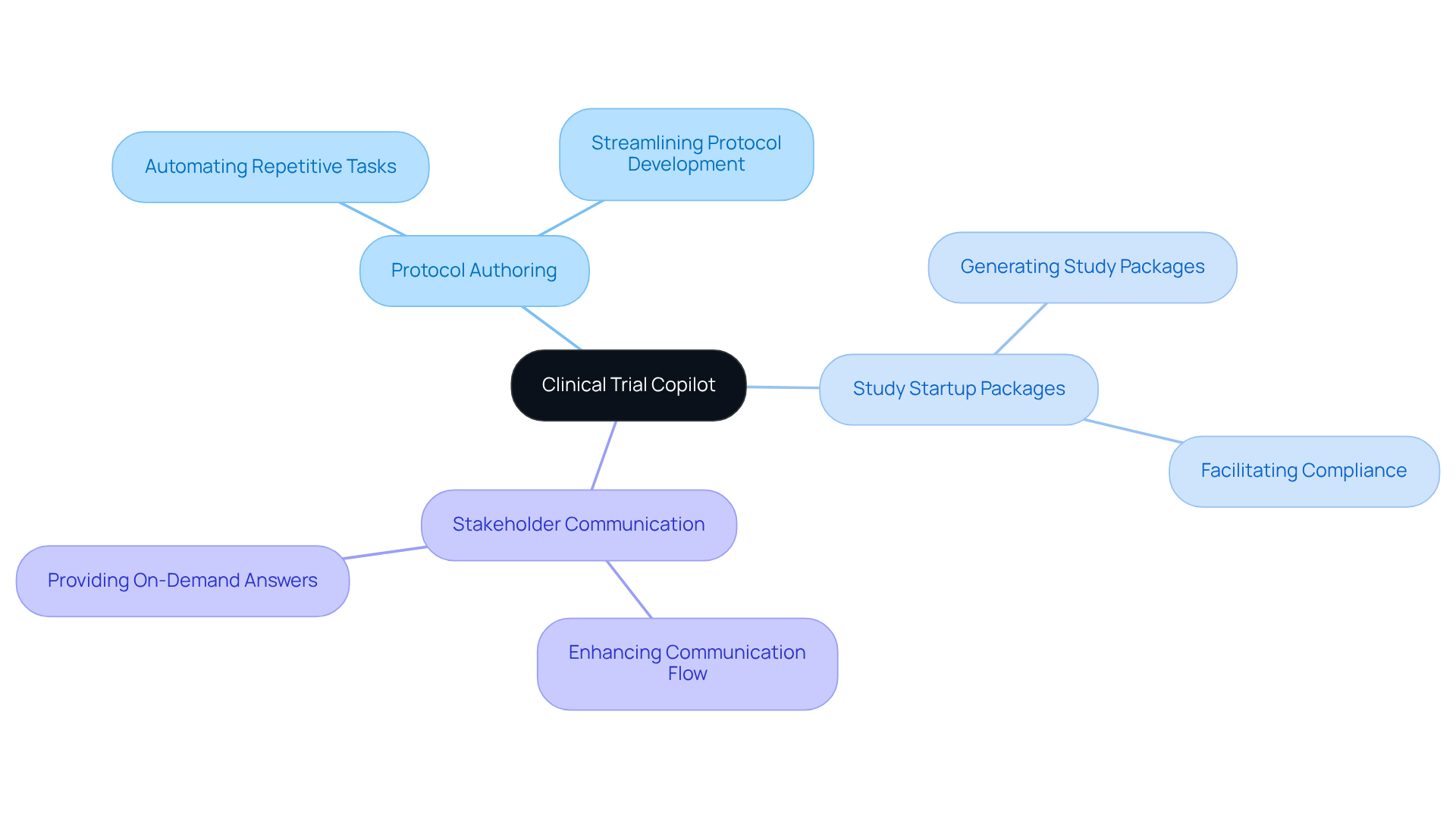 The center represents the main concept of the Clinical Trial Copilot, while the branches show the key areas where AI-driven assistants help. Each sub-branch provides more detail on specific tasks or benefits, making it easy to understand how these tools improve operations. The center represents the main concept of the Clinical Trial Copilot, while the branches show the key areas where AI-driven assistants help. Each sub-branch provides more detail on specific tasks or benefits, making it easy to understand how these tools improve operations.