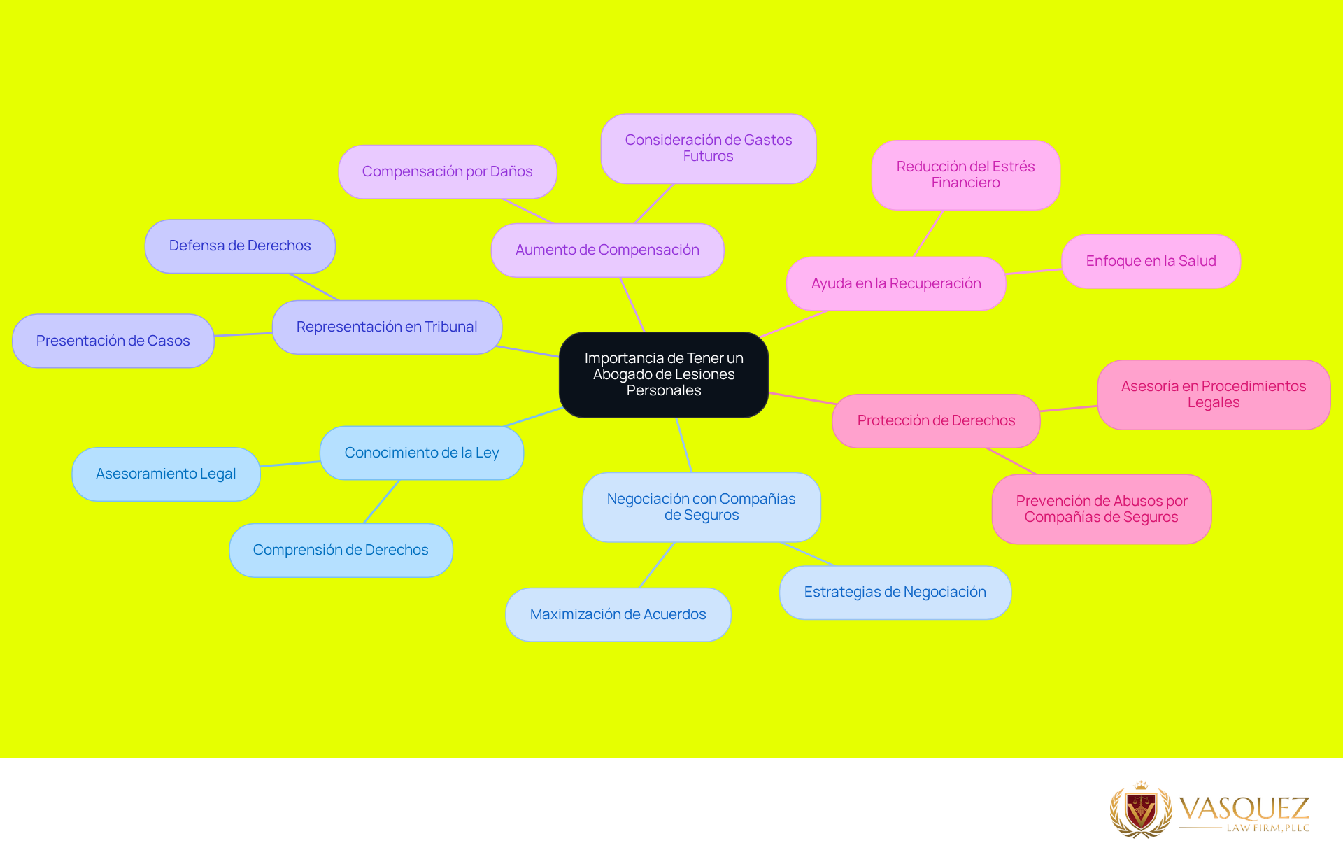 El nodo central representa el tema principal, mientras que las ramas muestran las funciones del abogado y sus beneficios. Cada color ayuda a distinguir las diferentes áreas de enfoque.
