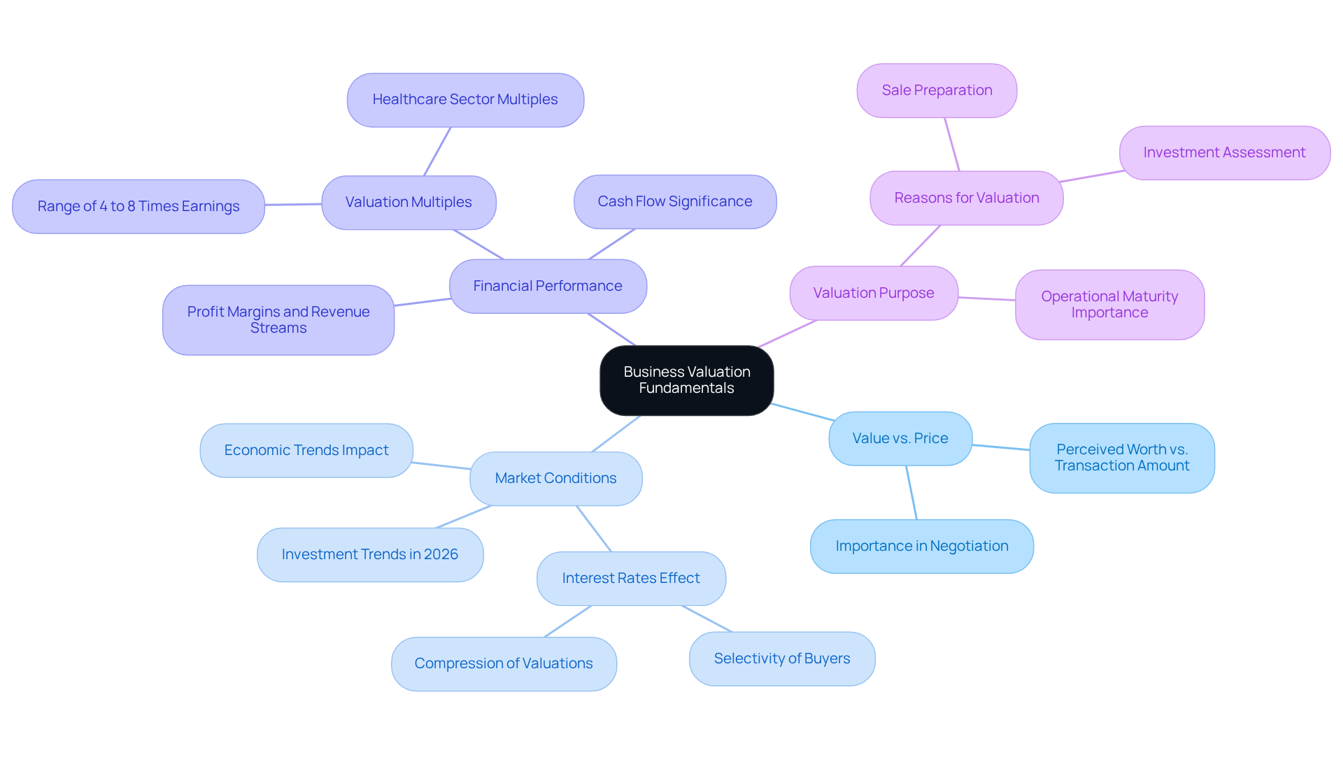 This mindmap starts with the core concept of business valuation at the center. Each branch represents a key area of understanding, with further details branching out. This layout helps you see how different aspects of valuation are interconnected, making it easier to grasp the overall picture. This mindmap starts with the core concept of business valuation at the center. Each branch represents a key area of understanding, with further details branching out. This layout helps you see how different aspects of valuation are interconnected, making it easier to grasp the overall picture.