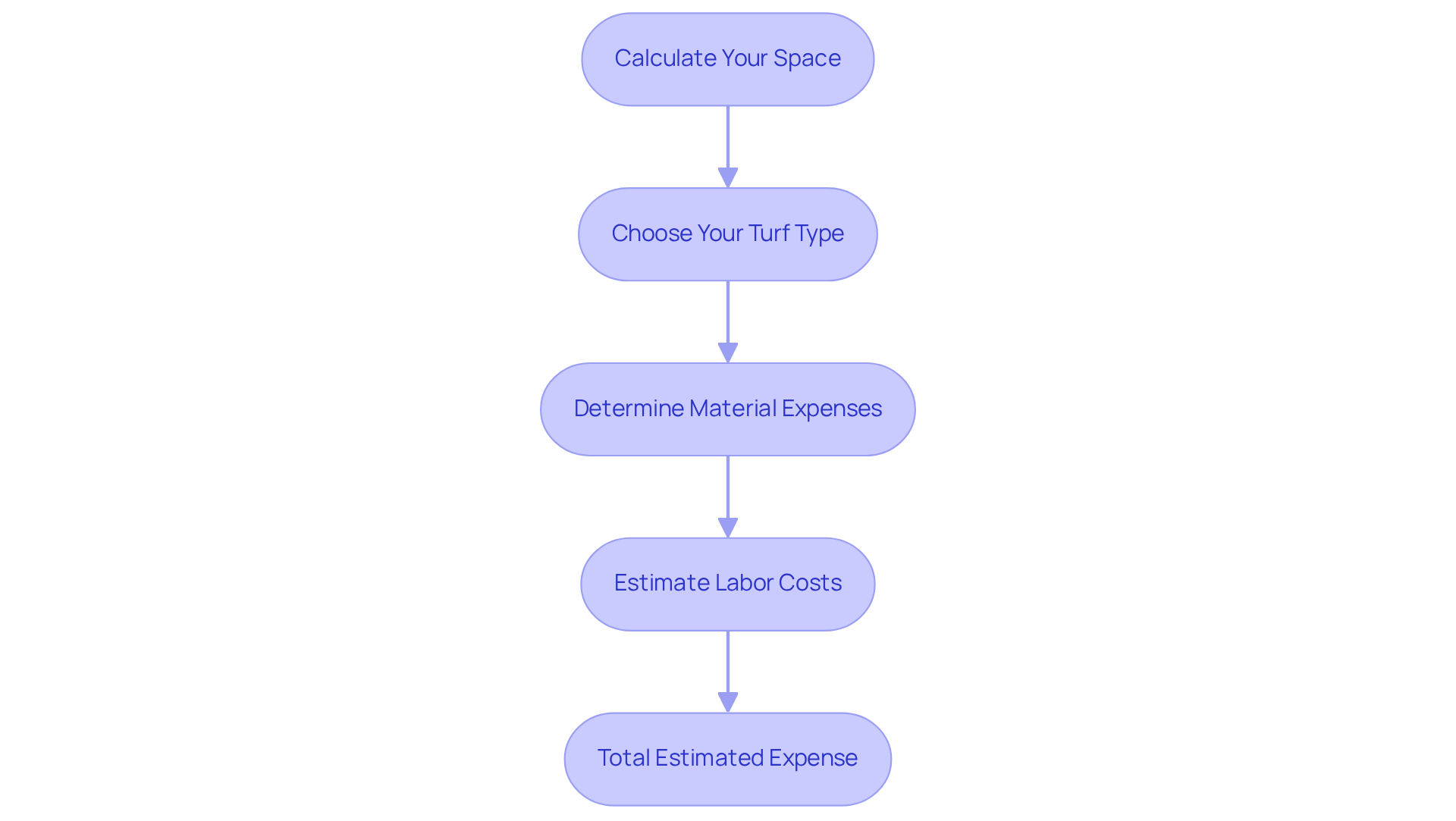 Follow the arrows from the top to the bottom to see how to estimate your costs step by step. Each box shows what you need to do next, from measuring your space to calculating total expenses. Follow the arrows from the top to the bottom to see how to estimate your costs step by step. Each box shows what you need to do next, from measuring your space to calculating total expenses.
