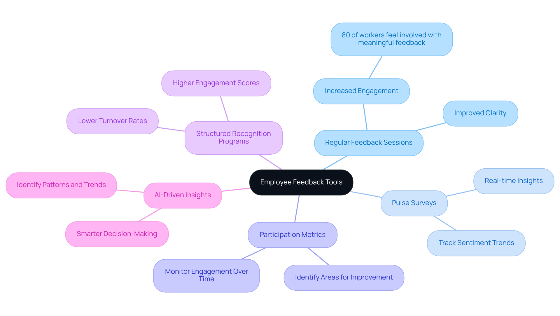 The central node represents the main theme of employee feedback tools, while the branches illustrate various components and their contributions to workplace culture. Each branch shows how feedback mechanisms lead to improved employee engagement and satisfaction. The central node represents the main theme of employee feedback tools, while the branches illustrate various components and their contributions to workplace culture. Each branch shows how feedback mechanisms lead to improved employee engagement and satisfaction.