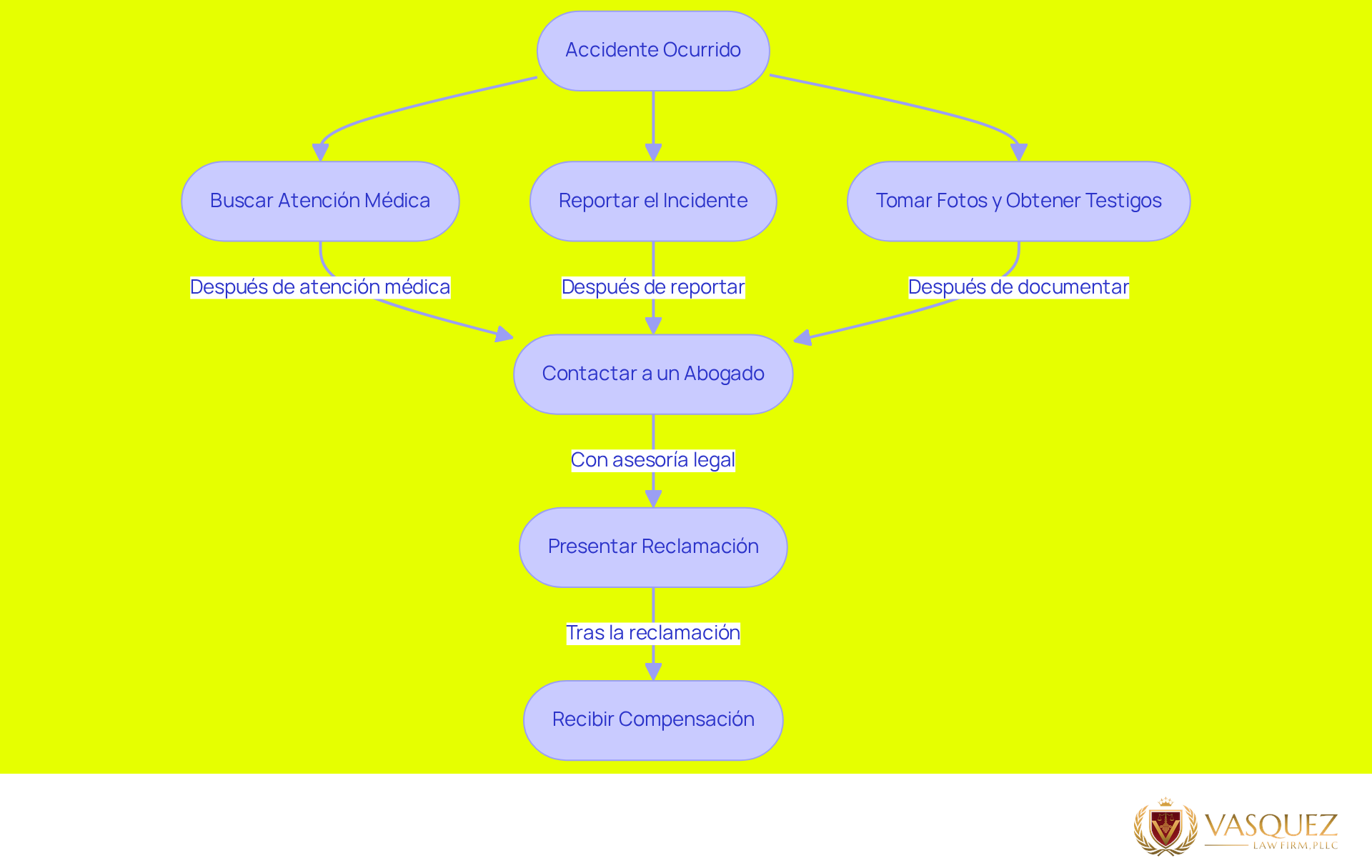 Cada cuadro representa un paso que debes seguir después de un accidente. Sigue las flechas para ver cómo avanzar en el proceso y asegurarte de que tus derechos estén protegidos.