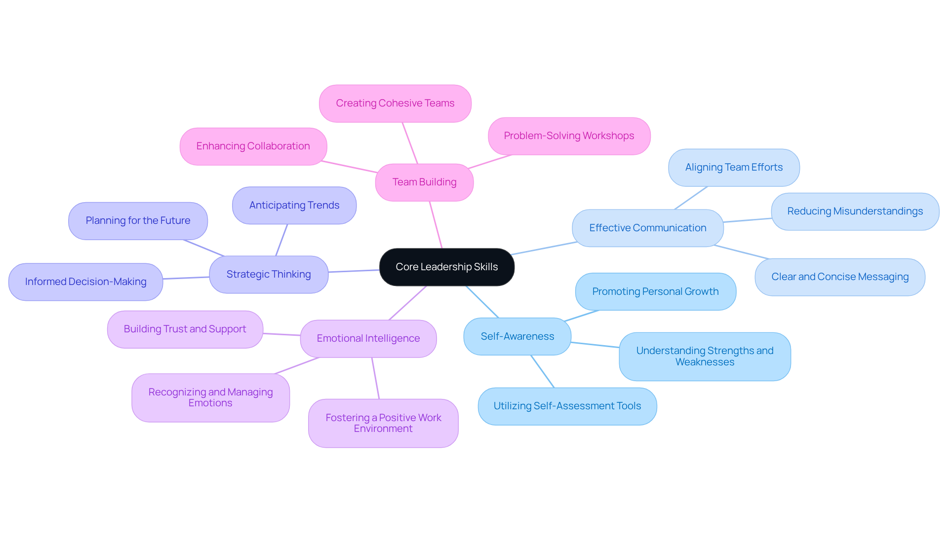 This mindmap starts with the main idea of leadership skills at the center. Each branch represents a key skill, and the sub-branches provide additional details about what each skill entails. This visual helps you understand how these skills connect and contribute to effective management. This mindmap starts with the main idea of leadership skills at the center. Each branch represents a key skill, and the sub-branches provide additional details about what each skill entails. This visual helps you understand how these skills connect and contribute to effective management.