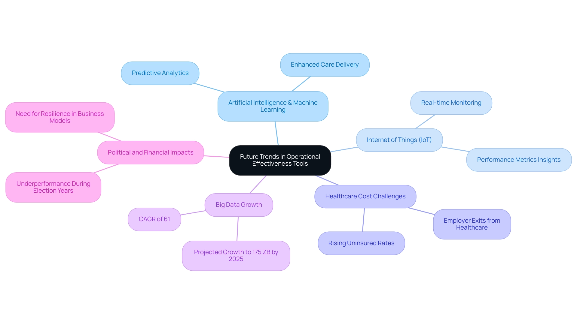 Each main branch represents a key trend, with sub-branches detailing specific elements related to that trend, using different colors for visual clarity.