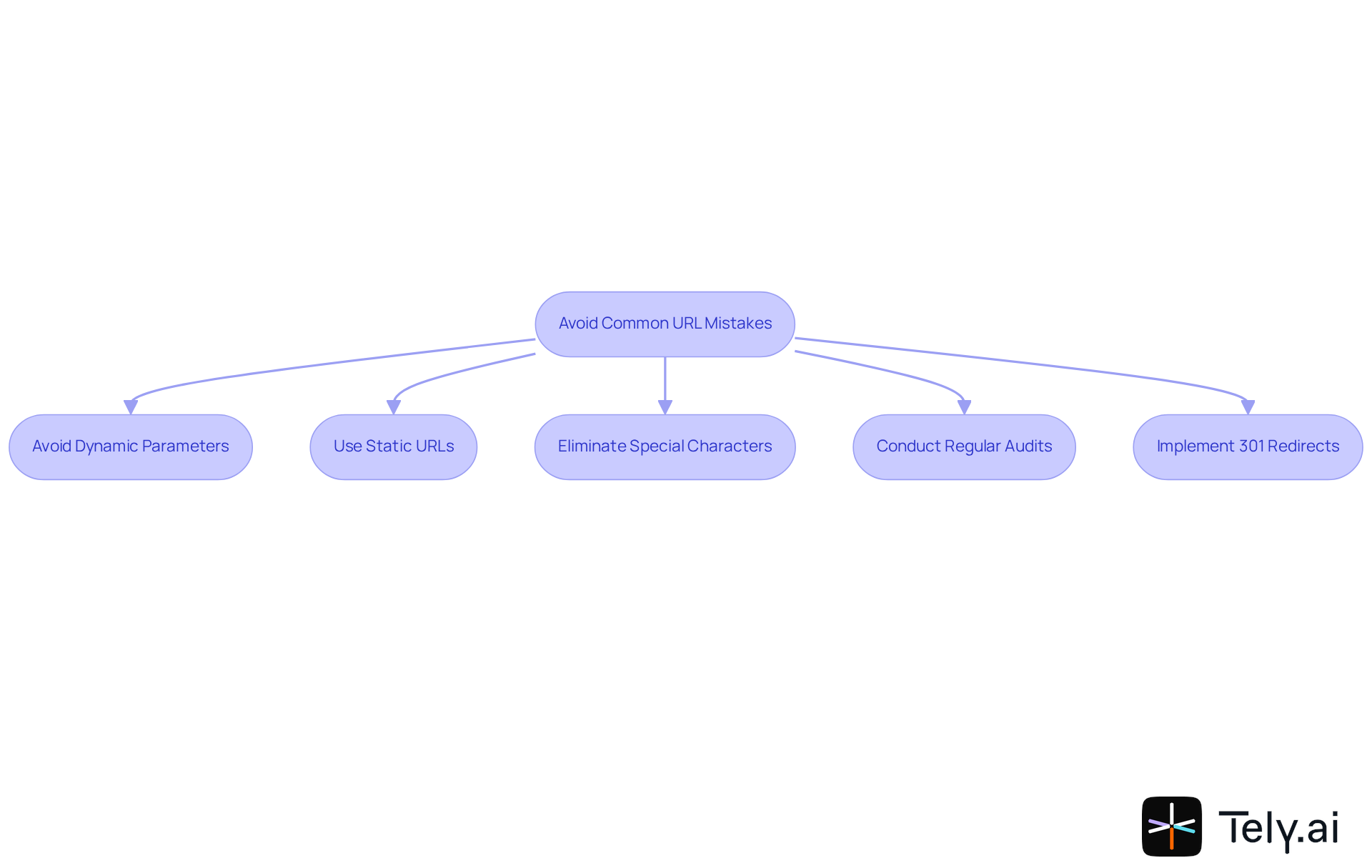 Follow the arrows to see the steps you should take to improve your URLs for better SEO. Each box represents a key action to avoid common mistakes and enhance your site's visibility.