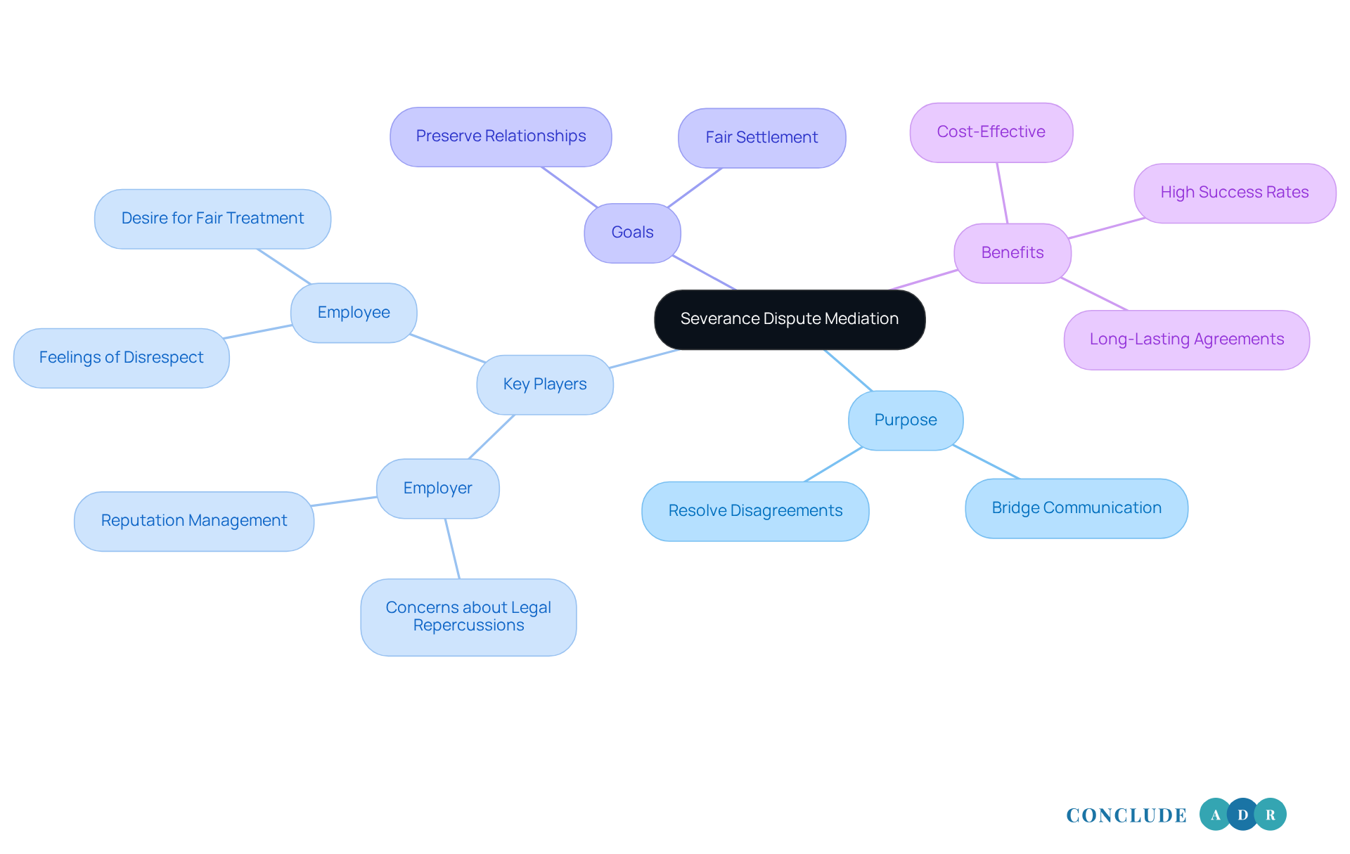 The central node represents the mediation process, while the branches show different aspects like its purpose, who is involved, what goals are aimed for, and the benefits of choosing mediation. Each branch helps you understand how these elements connect to the overall mediation approach.