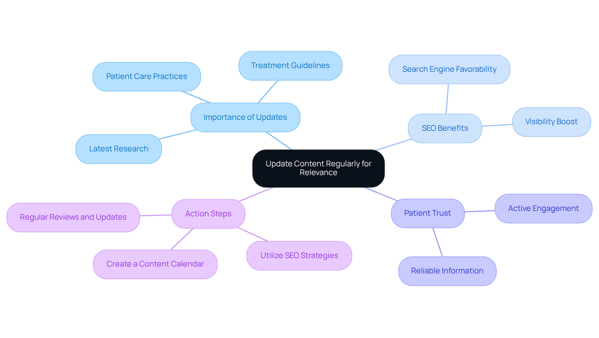 Start at the center with the main idea of updating content. Follow the branches to explore why it's important, how it helps with SEO, builds trust with patients, and what actions you can take. Start at the center with the main idea of updating content. Follow the branches to explore why it's important, how it helps with SEO, builds trust with patients, and what actions you can take.