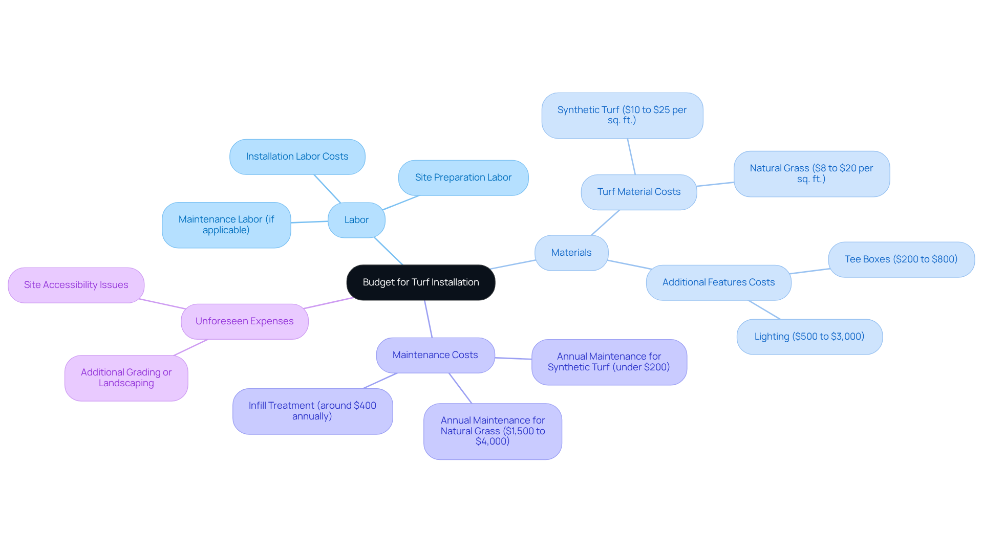 This mindmap helps you visualize how to plan your budget for turf installation. Start at the center with the overall budget, then follow the branches to see the main expense categories and what specific costs to consider under each.