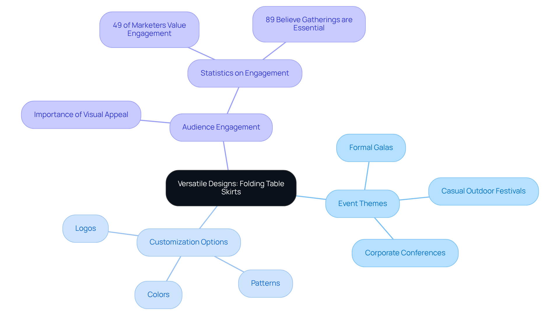 The central idea represents the versatility of table skirts, while the branches show different themes and customization options that enhance audience engagement. Each branch helps you understand how these elements work together to create a memorable event. The central idea represents the versatility of table skirts, while the branches show different themes and customization options that enhance audience engagement. Each branch helps you understand how these elements work together to create a memorable event.