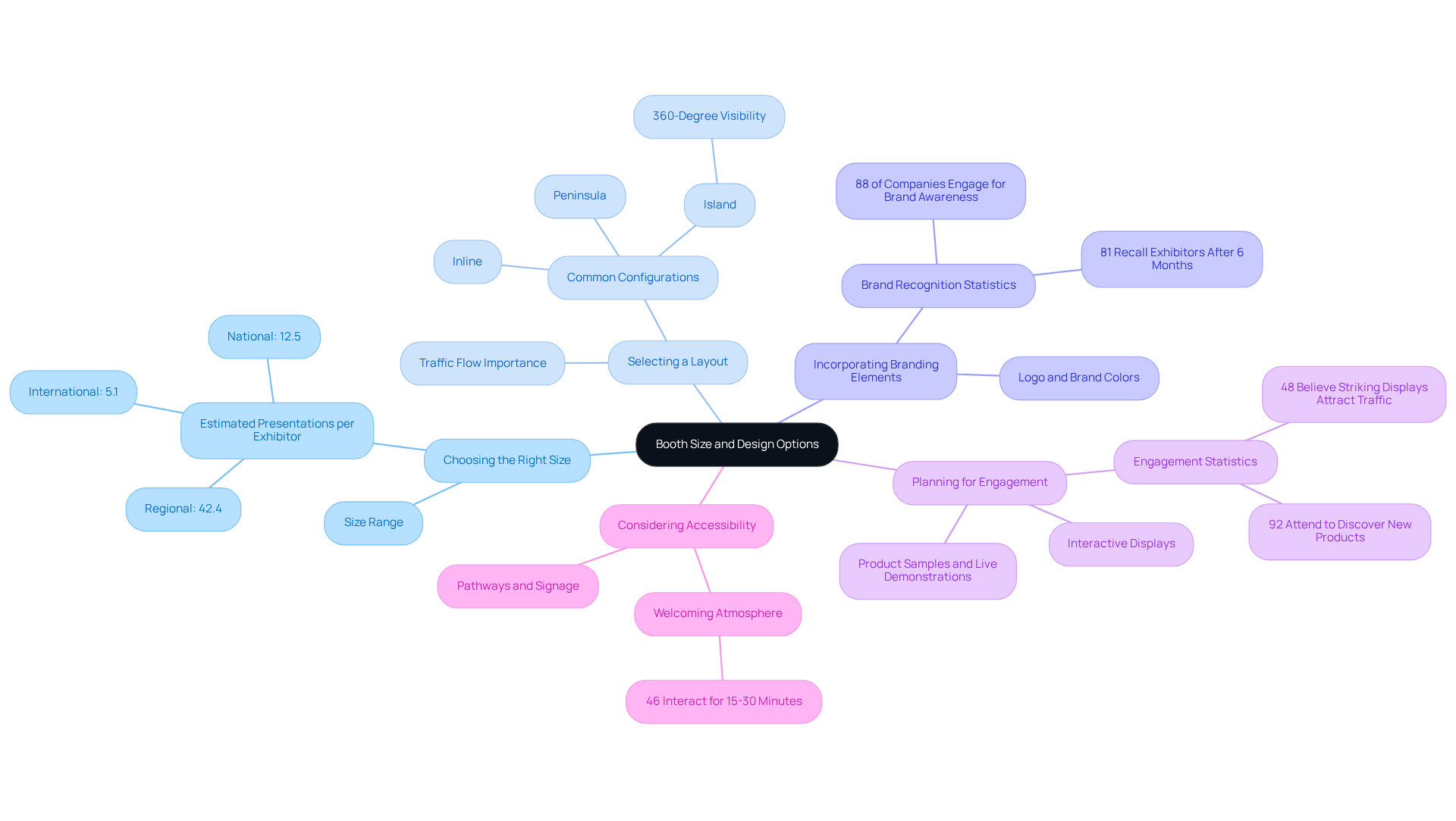 The central node represents the overall theme of booth design, while each branch highlights a specific area to consider. Follow the branches to explore key points and strategies for creating an engaging and effective exhibit.