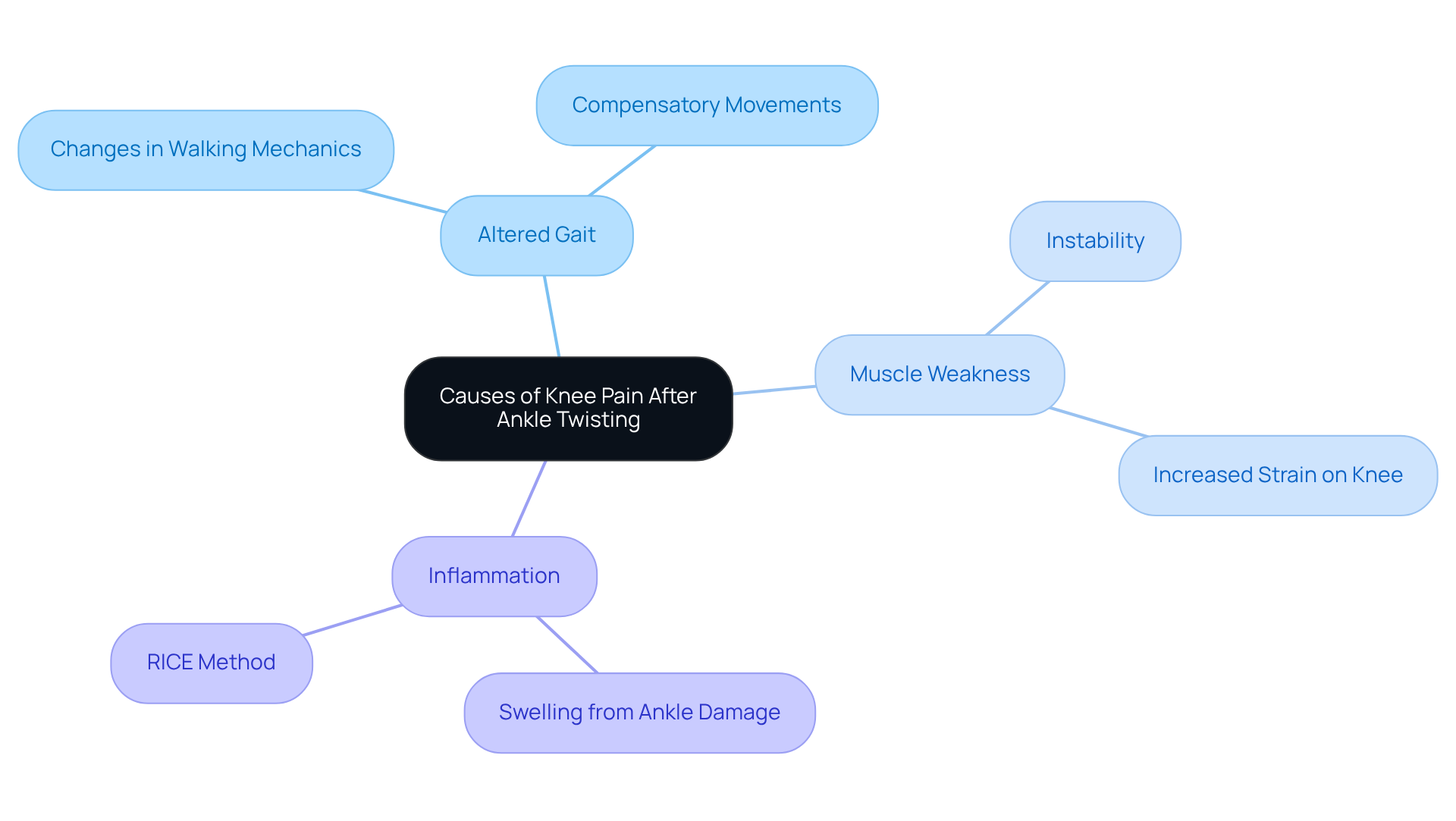 This mindmap illustrates the various causes of knee pain that can occur after twisting an ankle. Each branch represents a different factor contributing to the pain, and the sub-branches provide more detail on how these factors affect your knee. Follow the branches to see how everything connects!