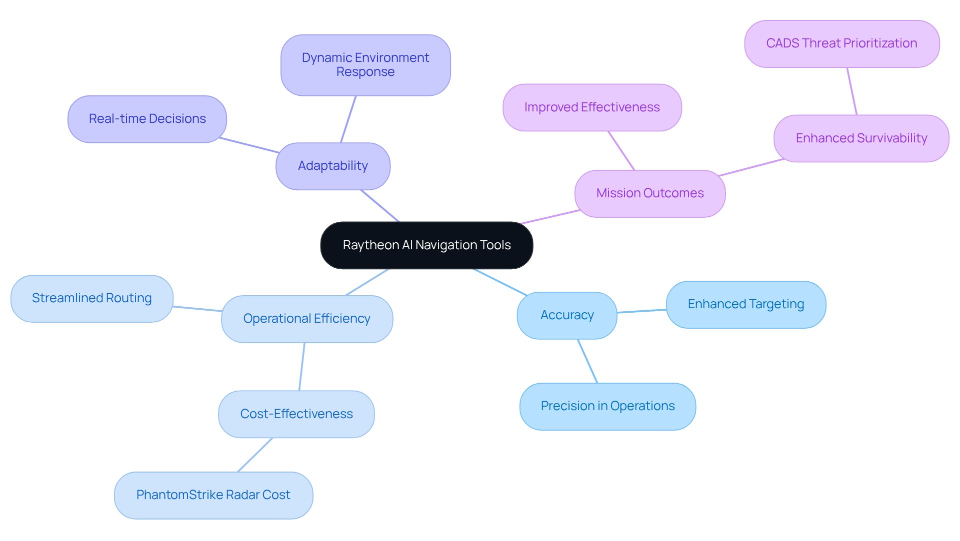 Start at the center with the main topic, then explore the branches to see how each aspect contributes to enhancing spacecraft performance. Start at the center with the main topic, then explore the branches to see how each aspect contributes to enhancing spacecraft performance.