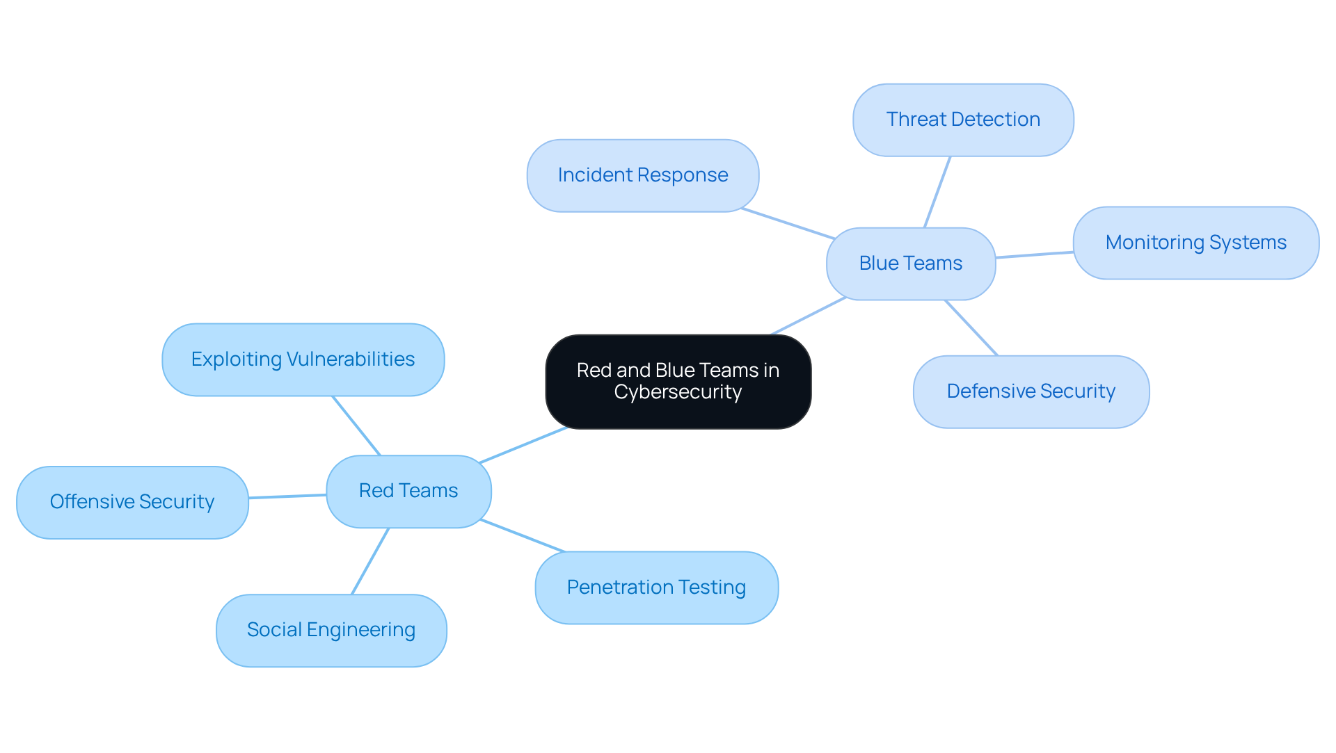 The central node represents the overall concept of Red and Blue Teams. The branches show the specific roles of each team, with Red Teams focusing on offensive tactics and Blue Teams on defensive strategies. Follow the branches to see how each team's responsibilities contribute to overall cybersecurity.