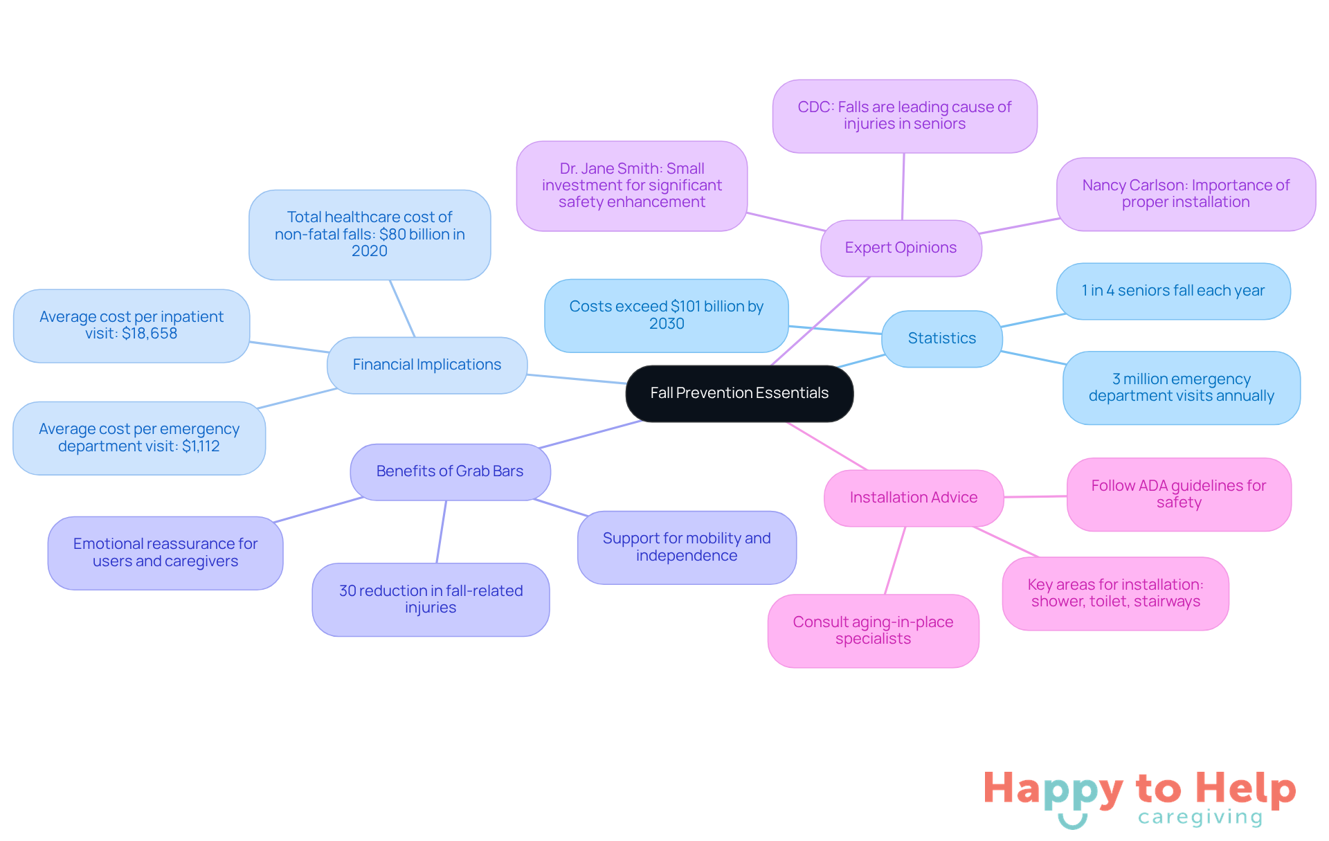The central node represents the main topic of fall prevention. Each branch highlights different aspects, such as statistics and benefits, making it easy to understand how grab bars contribute to safety for seniors.