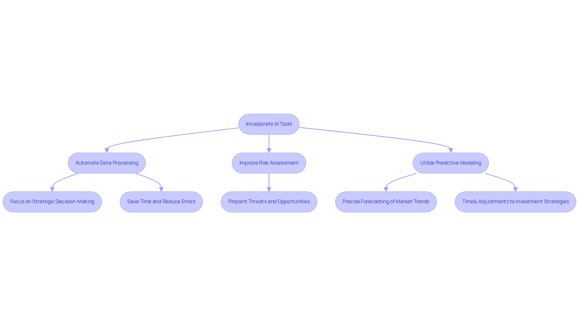 This flowchart illustrates how incorporating AI tools can transform the development process. Each step shows a key benefit of using AI, leading to improved productivity and compliance in hedge management. Follow the arrows to see how each action contributes to overall efficiency.