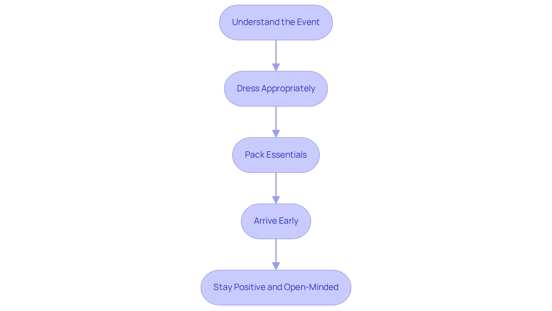 Each box shows a step you should take to prepare for your first event job. Follow the arrows to see the order in which to complete them for a successful start! Each box shows a step you should take to prepare for your first event job. Follow the arrows to see the order in which to complete them for a successful start!