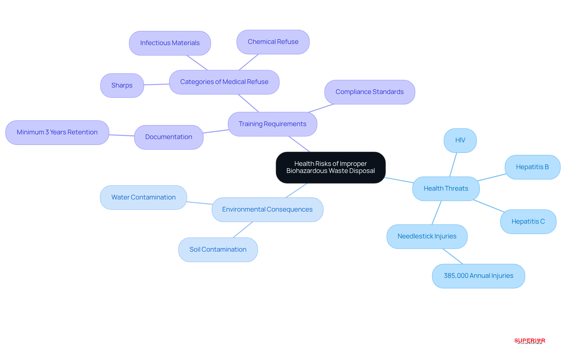 The central node represents the main topic, while branches show related health risks, environmental impacts, and training needs. Each color-coded branch helps you easily identify different aspects of the issue.