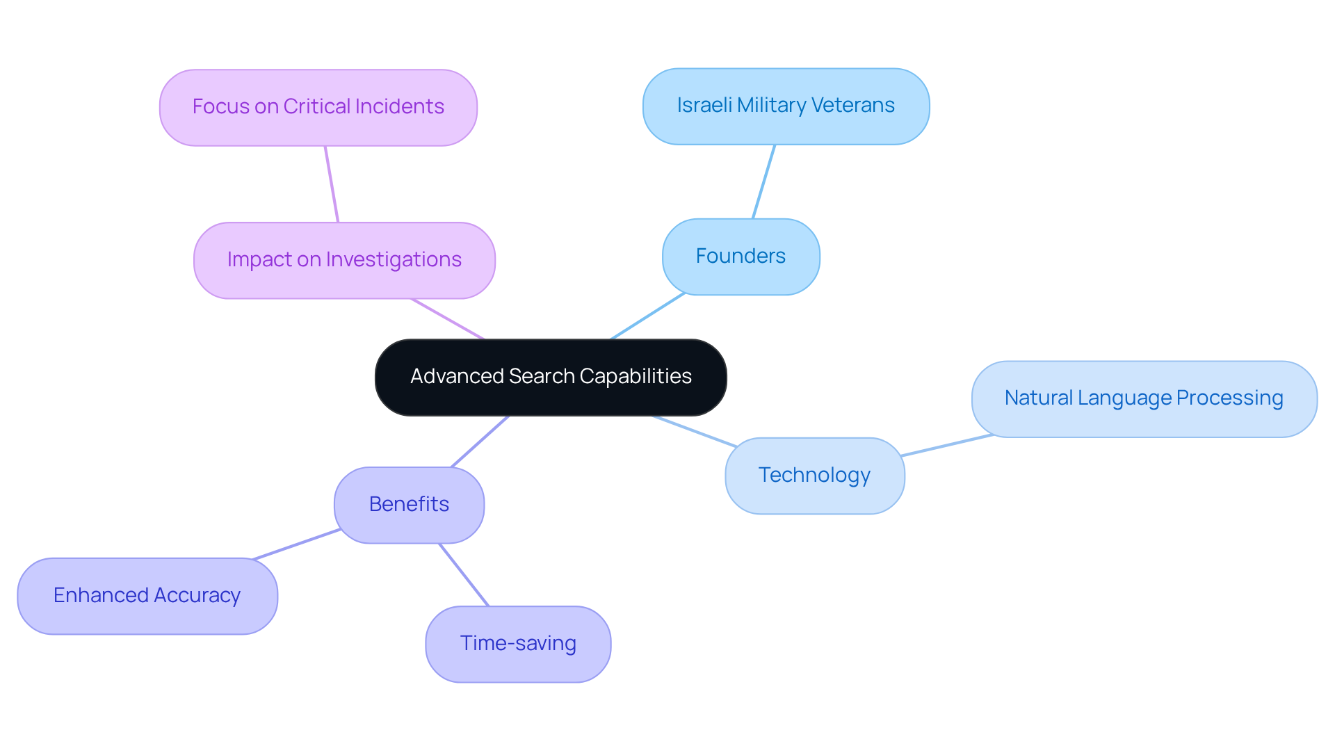 The center represents the main feature, and the branches show related topics. Each branch highlights important aspects of how advanced search capabilities improve video investigation.